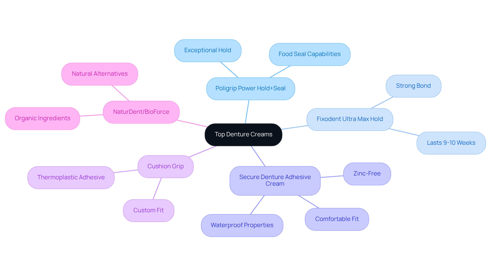 The central node represents the main topic of denture creams, while each branch shows a specific product. The sub-branches highlight important features, helping you quickly understand what each cream offers.