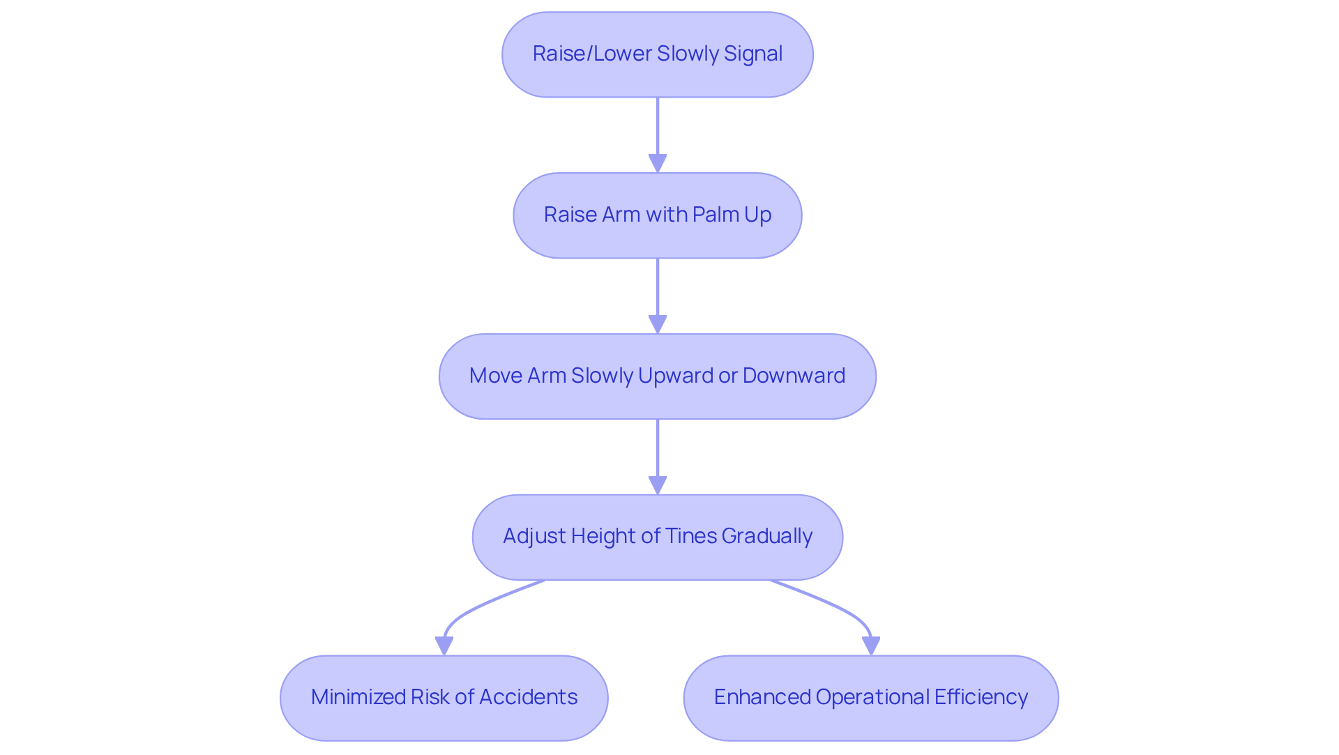 This flowchart shows how to use the Raise/Lower Slowly Signal step by step. Start with the signal, follow the actions, and see the positive outcomes for safety and efficiency.