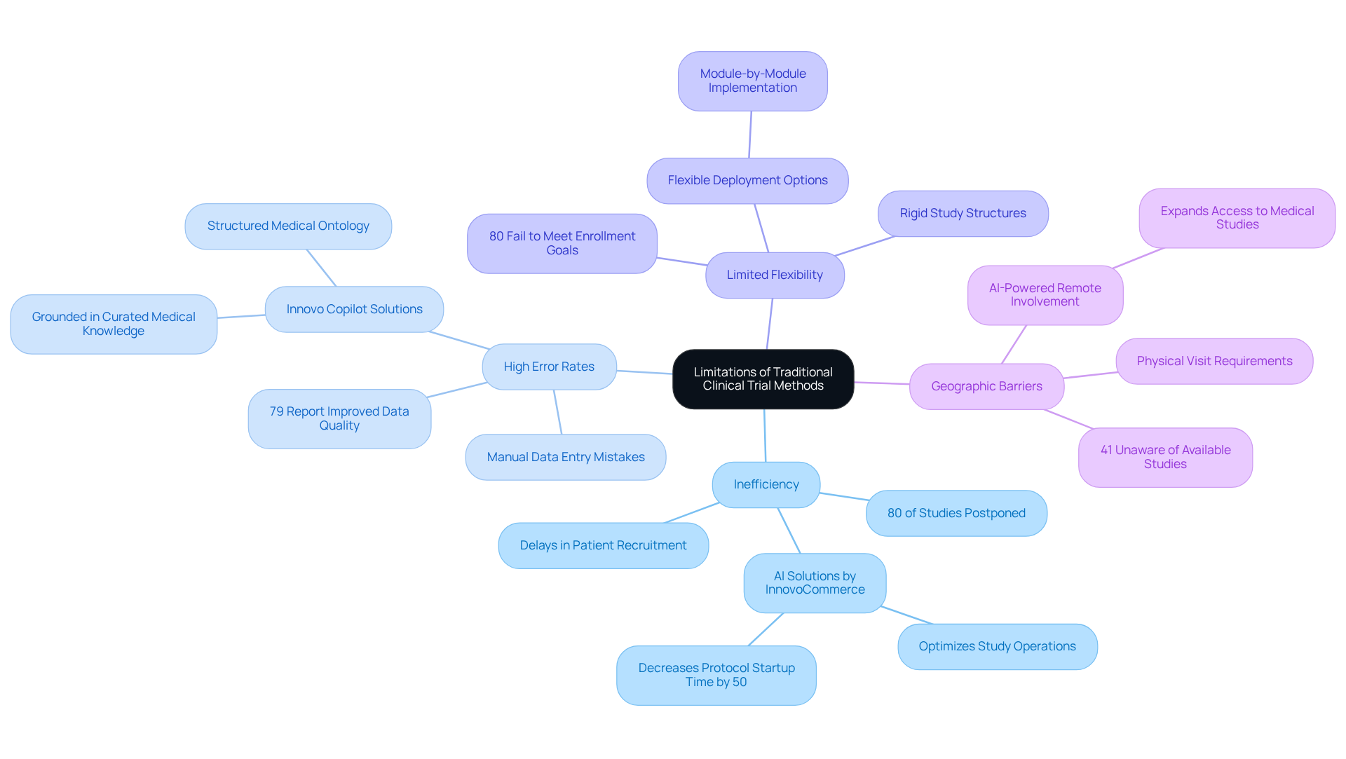 This mindmap shows the main limitations of traditional clinical trials. Each branch represents a different limitation, and the sub-branches provide more details and solutions. Follow the branches to understand how these issues impact clinical research and what innovative solutions are available.