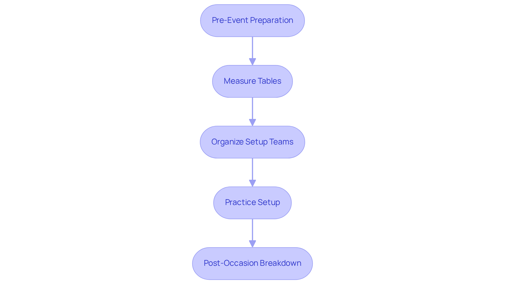Each box represents a step in the setup process. Follow the arrows to see how each action leads to the next, ensuring a smooth and efficient event setup.
