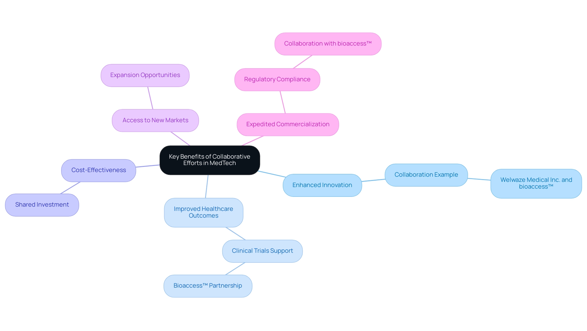 Each branch represents a key benefit of collaboration, with sub-nodes providing examples or details related to that benefit.