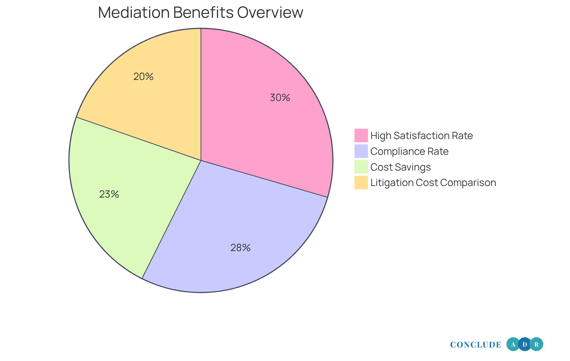 Each slice of the pie shows a different benefit of our value-based pricing model. The bigger the slice, the more significant the impact - from high satisfaction rates to substantial cost savings and better compliance. Each slice of the pie shows a different benefit of our value-based pricing model. The bigger the slice, the more significant the impact - from high satisfaction rates to substantial cost savings and better compliance.
