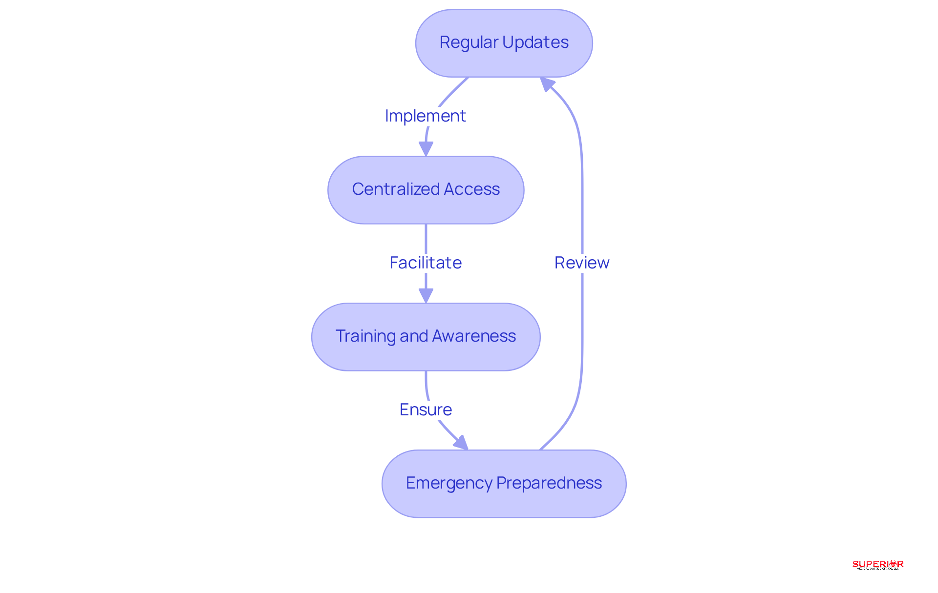 Each box represents a key practice for managing Safety Data Sheets. Follow the arrows to see how these practices connect and contribute to a safer healthcare environment.