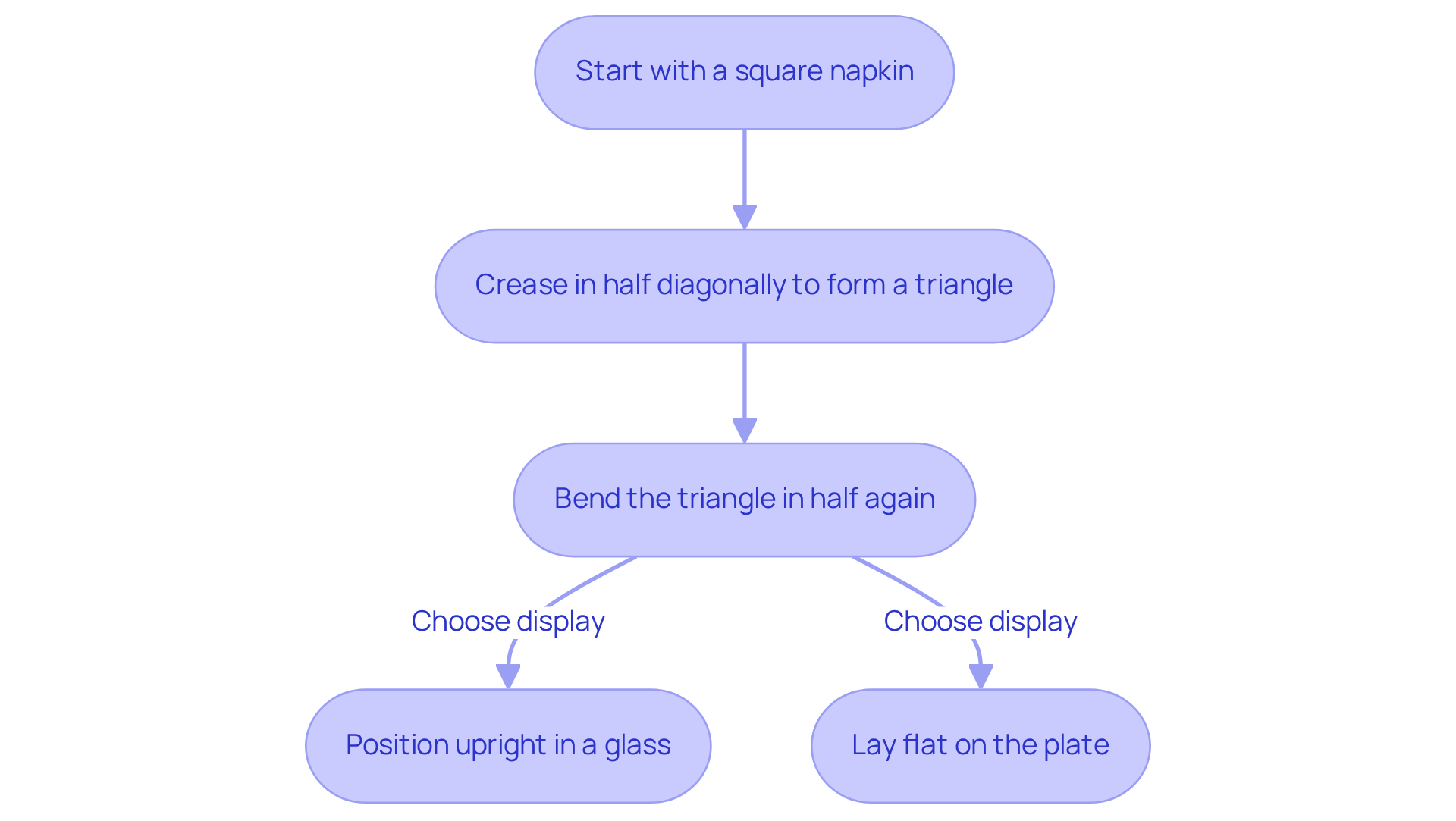 Follow the boxes and arrows to see how to create the Triangular Fold. Each step shows what to do next, and the decision point helps you choose how to display your napkin.