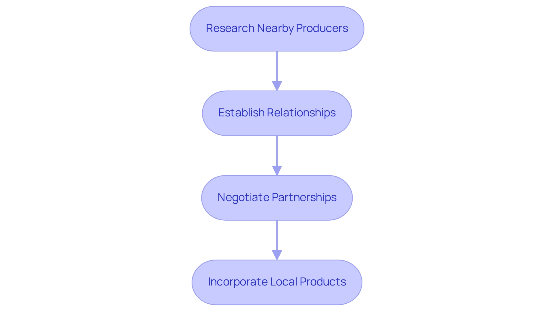 Each box in the flowchart represents a crucial step in the collaboration process. Follow the arrows to see how each step leads to the next, guiding you towards successful partnerships with local producers.