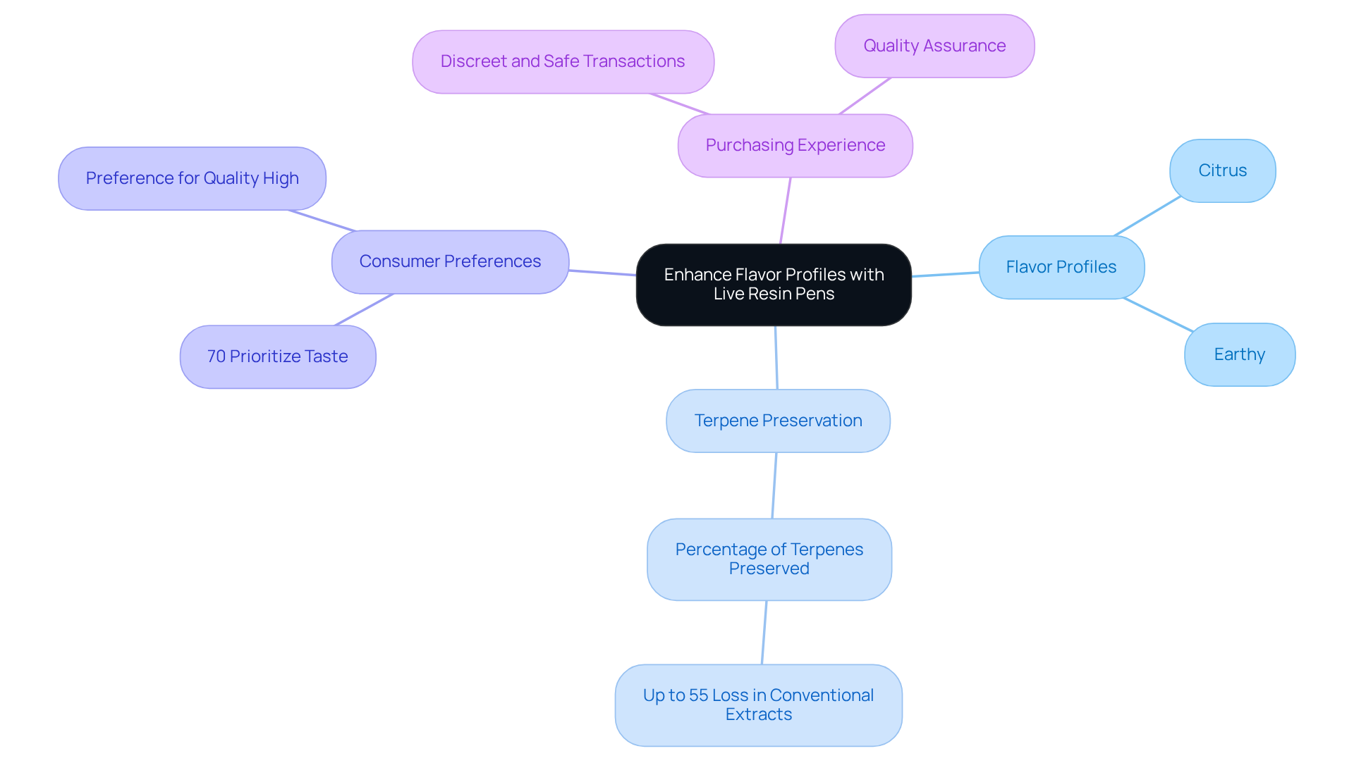 Start at the center with the main topic, then explore each branch to see how different aspects contribute to the overall flavor experience of live resin pens. Start at the center with the main topic, then explore each branch to see how different aspects contribute to the overall flavor experience of live resin pens.