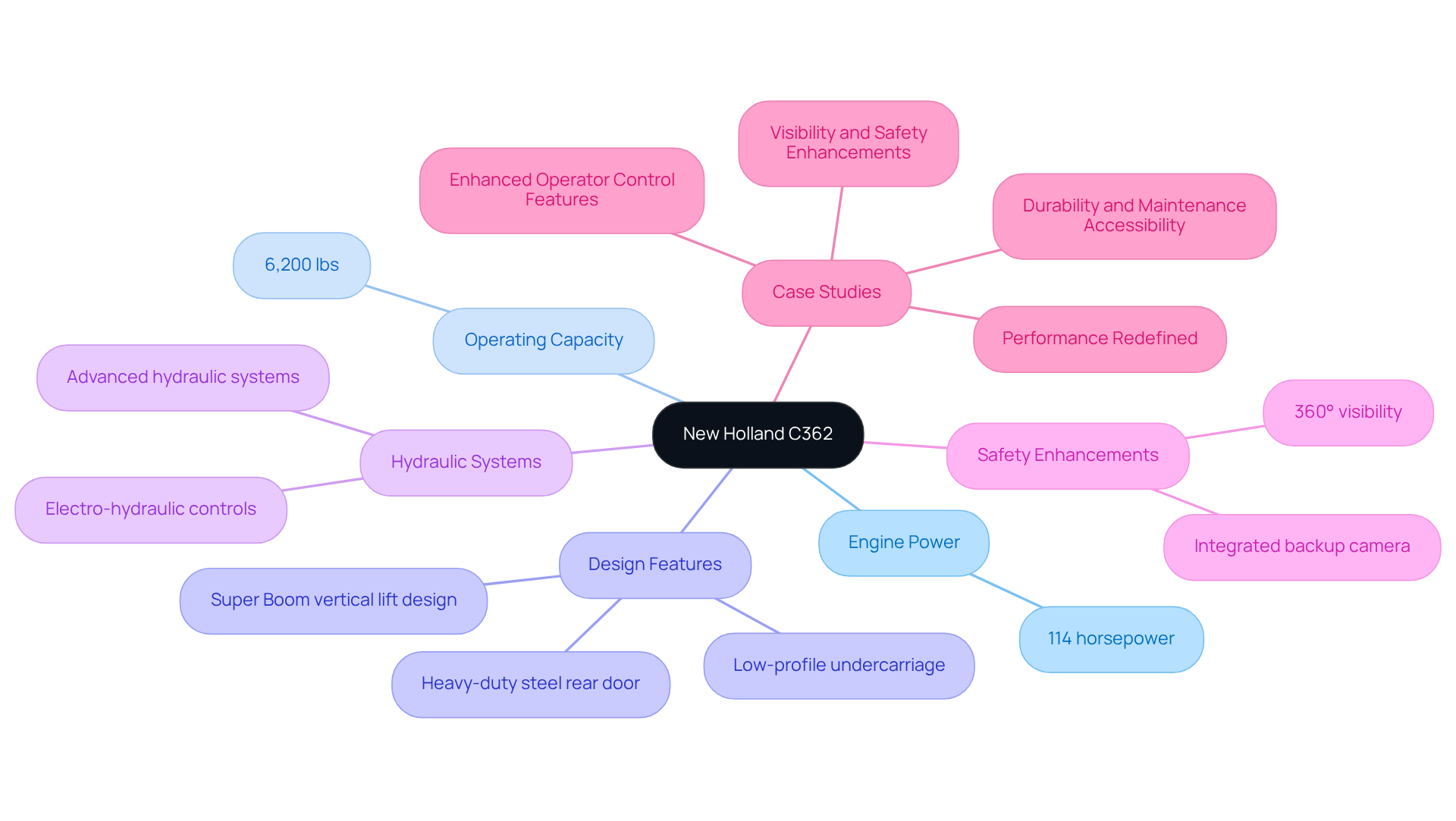 This mindmap starts with the New Holland C362 at the center. Each branch represents a key feature of the loader, and the sub-branches provide more details about those features. It's a great way to see how everything connects and understand what makes the C362 stand out in the construction equipment market.