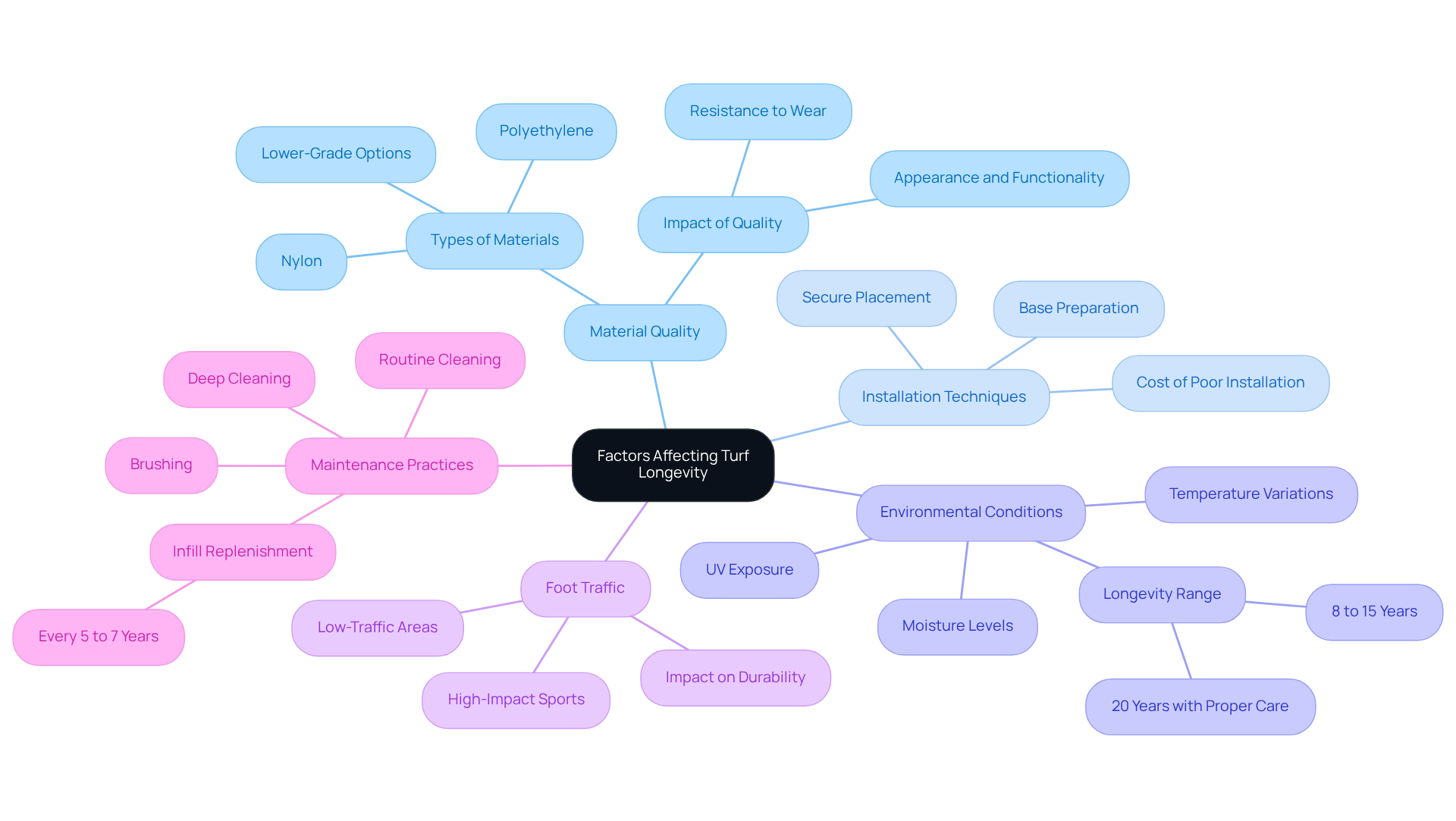 This mindmap starts with the main topic in the center and branches out to show the key factors that influence how long your artificial turf lasts. Each branch represents a different factor, and the sub-branches provide more details about each one. Follow the branches to see how each factor contributes to the overall durability of your turf.