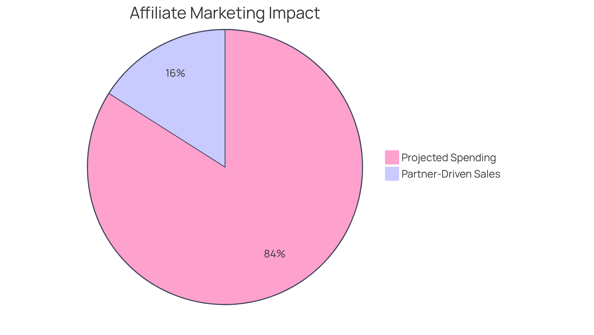 This pie chart shows how much of online retail sales come from affiliate programs and what the future spending looks like. The bigger the slice, the more significant the contribution to e-commerce success. This pie chart shows how much of online retail sales come from affiliate programs and what the future spending looks like. The bigger the slice, the more significant the contribution to e-commerce success.