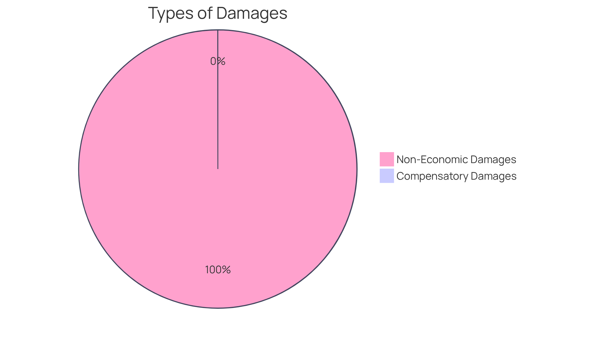This chart shows the types of damages available to injury victims: 'Compensatory Damages' have no limits, while 'Non-Economic Damages' are capped at $500,000 in specific cases like medical malpractice. This chart shows the types of damages available to injury victims: 'Compensatory Damages' have no limits, while 'Non-Economic Damages' are capped at $500,000 in specific cases like medical malpractice.