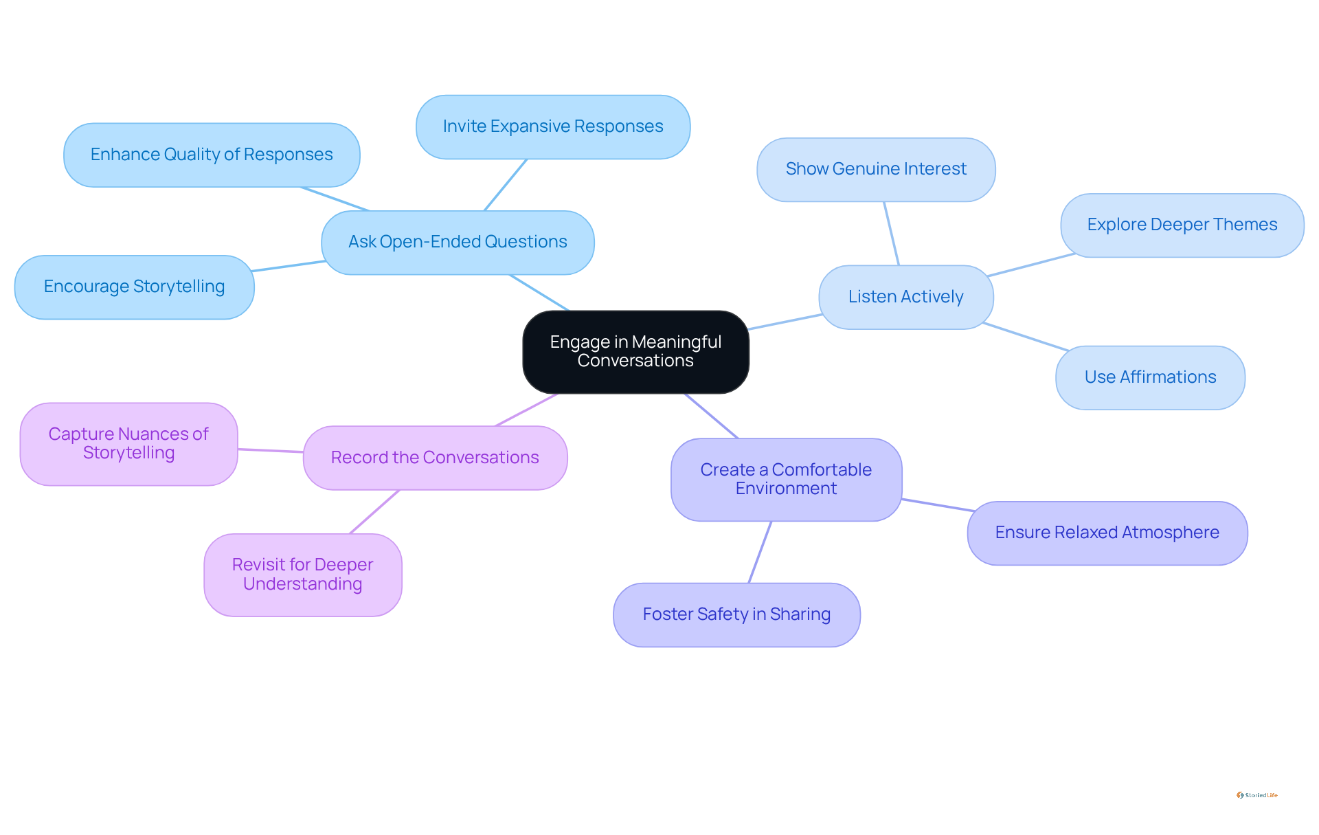The central idea is about engaging in meaningful conversations. Each branch represents a technique that helps enhance storytelling, making it easier to see how they connect to the main goal of capturing rich personal narratives.