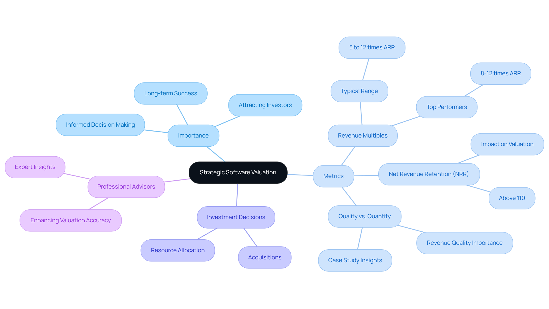 This mindmap starts with the central theme of strategic software valuation and branches out into important concepts and metrics. Each branch represents a key area of focus, helping you see how they connect and influence each other. The colors help differentiate between the main topics, making it easier to navigate through the information. This mindmap starts with the central theme of strategic software valuation and branches out into important concepts and metrics. Each branch represents a key area of focus, helping you see how they connect and influence each other. The colors help differentiate between the main topics, making it easier to navigate through the information.