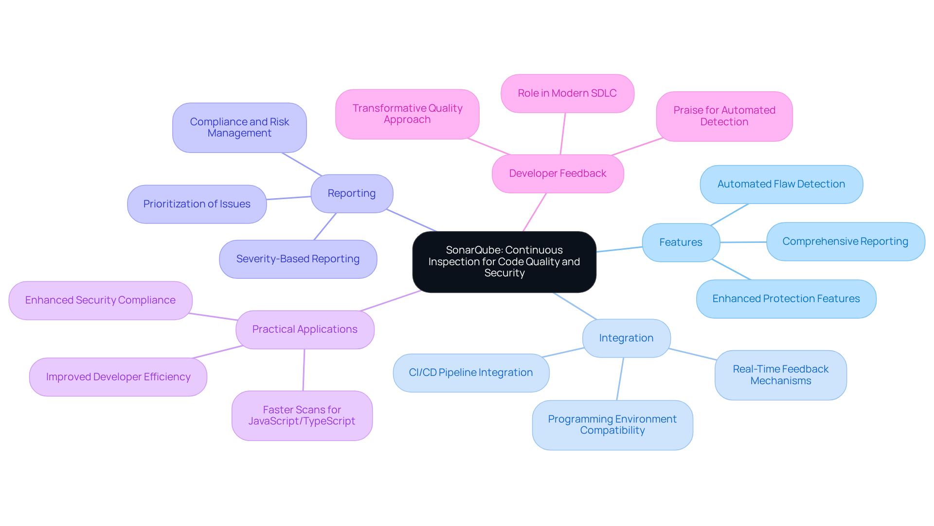 The central node represents SonarQube, while the branches show its main features and benefits. Each sub-branch provides more detail, helping you understand how SonarQube contributes to code quality and security. The central node represents SonarQube, while the branches show its main features and benefits. Each sub-branch provides more detail, helping you understand how SonarQube contributes to code quality and security.