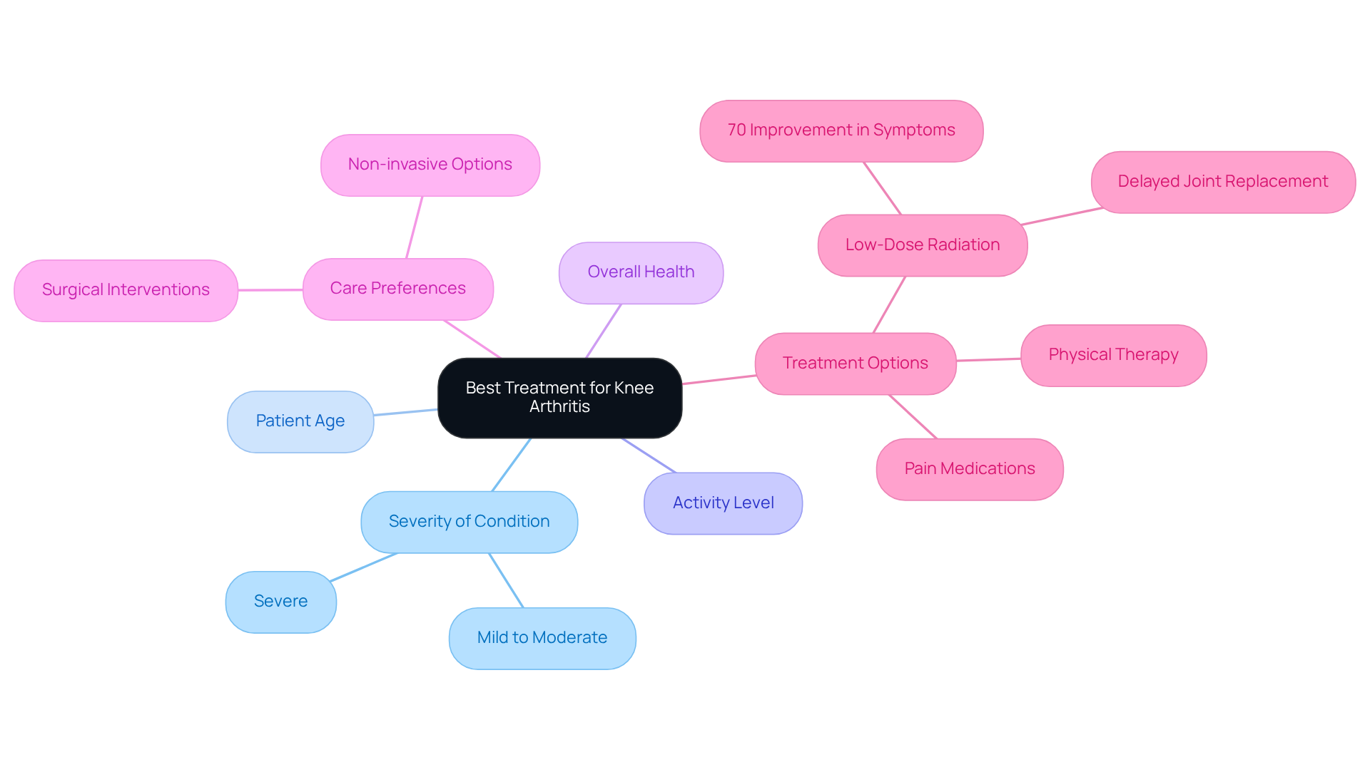 Start at the center with the main decision point, then explore each branch to see the factors that influence treatment choices. Each color represents a different category of factors, helping you understand how they all connect.