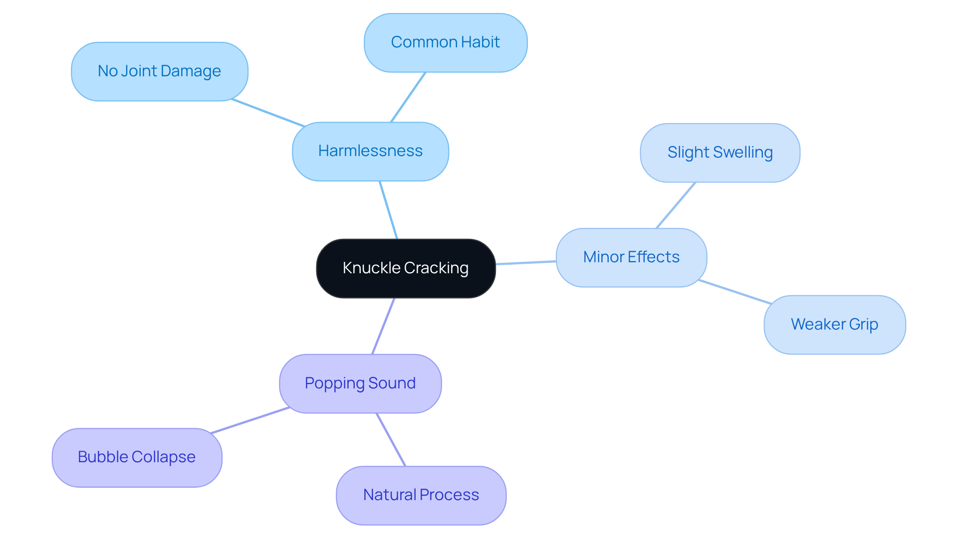 This mindmap helps you explore the science behind knuckle cracking. Start at the center with the main topic, then follow the branches to see how it relates to its harmlessness, minor effects, and the sounds it makes. This mindmap helps you explore the science behind knuckle cracking. Start at the center with the main topic, then follow the branches to see how it relates to its harmlessness, minor effects, and the sounds it makes.