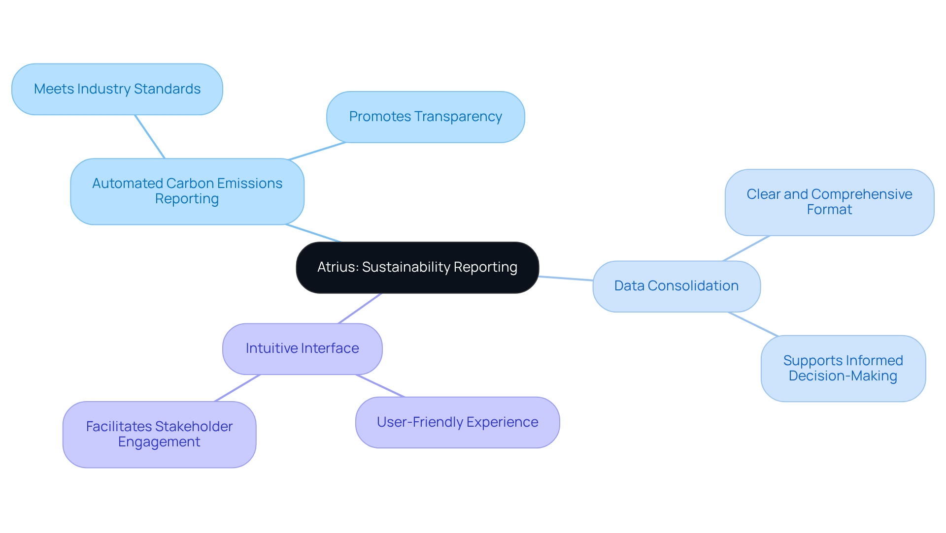 The central node represents Atrius, while the branches show its features and benefits. Each branch highlights how these tools contribute to better sustainability reporting and decision-making.