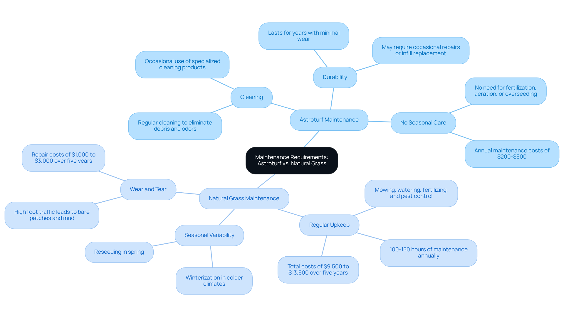 This mindmap shows the maintenance requirements for both Astroturf and natural grass. Start at the center with the main topic, then follow the branches to see how each type of turf differs in terms of cleaning, durability, upkeep, and costs. Each color represents a different type of turf, making it easy to compare their maintenance needs.