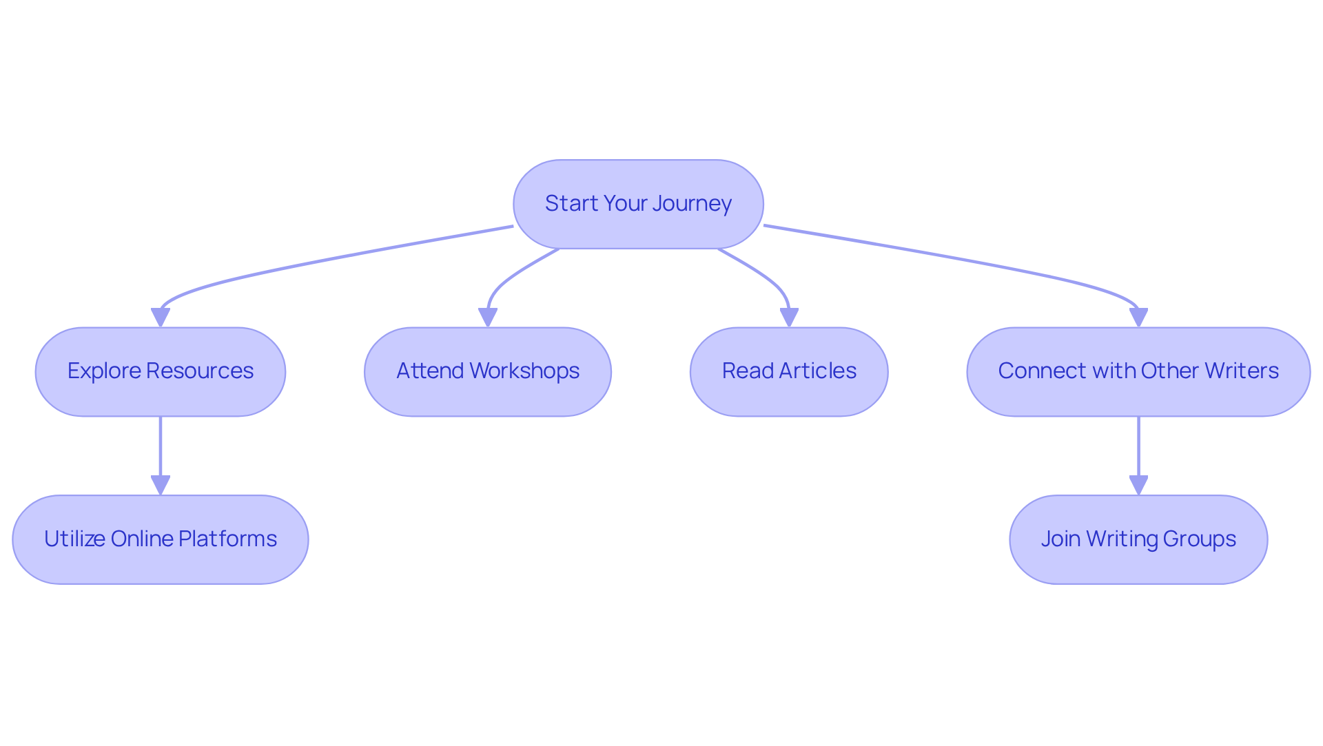 This flowchart guides you through the steps to becoming a published author. Each box represents an action you can take, and the arrows show how to move from one step to the next. Follow the path to discover resources and support that can help you succeed! This flowchart guides you through the steps to becoming a published author. Each box represents an action you can take, and the arrows show how to move from one step to the next. Follow the path to discover resources and support that can help you succeed!