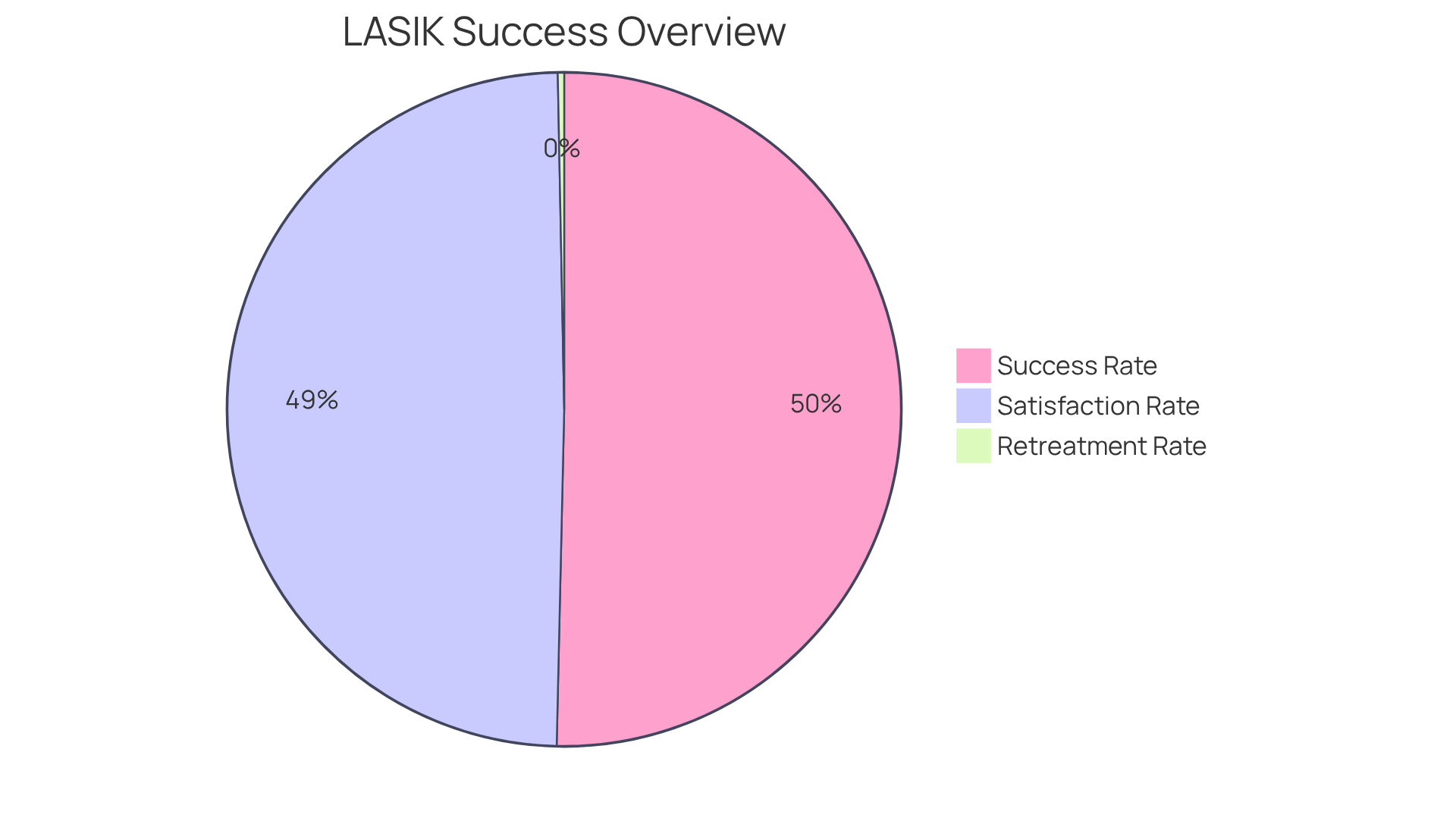 This pie chart shows the success and satisfaction rates of LASIK surgery. The larger the segment, the more patients experienced that outcome. The blue segment represents those who achieved better than 20/40 vision, the green shows how satisfied patients are, and the red indicates the small percentage of patients who needed retreatment. This pie chart shows the success and satisfaction rates of LASIK surgery. The larger the segment, the more patients experienced that outcome. The blue segment represents those who achieved better than 20/40 vision, the green shows how satisfied patients are, and the red indicates the small percentage of patients who needed retreatment.