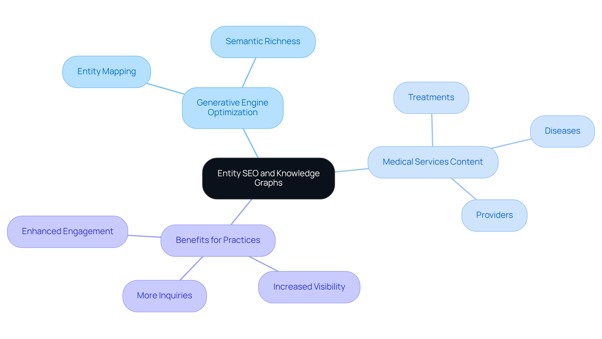 The center represents the main concept of Entity SEO, with branches showing related topics and subtopics. Follow the branches to see how different elements connect and contribute to enhancing online visibility for medical practices. The center represents the main concept of Entity SEO, with branches showing related topics and subtopics. Follow the branches to see how different elements connect and contribute to enhancing online visibility for medical practices.