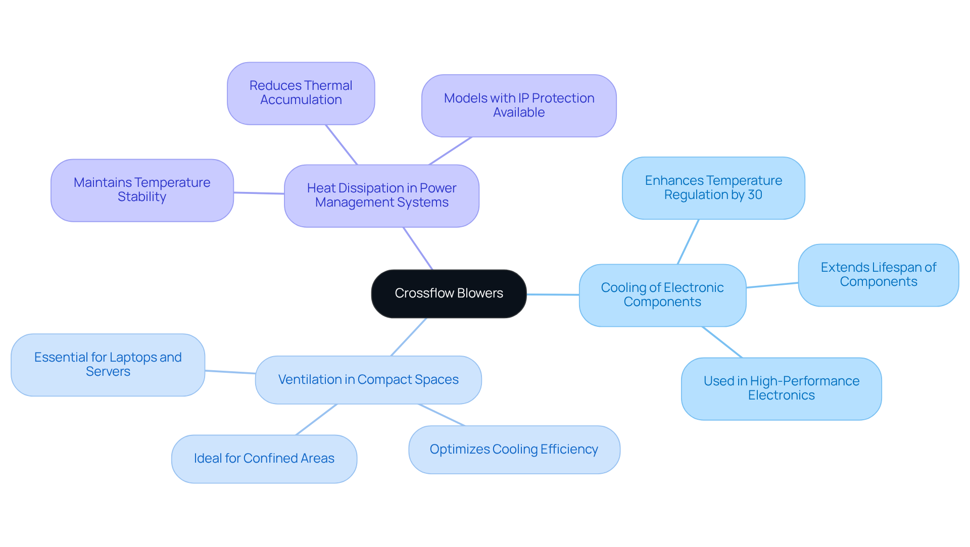 The center shows the main concept of crossflow blowers, while the branches illustrate different applications and their corresponding advantages. Follow the branches to explore how these devices improve performance in various contexts.