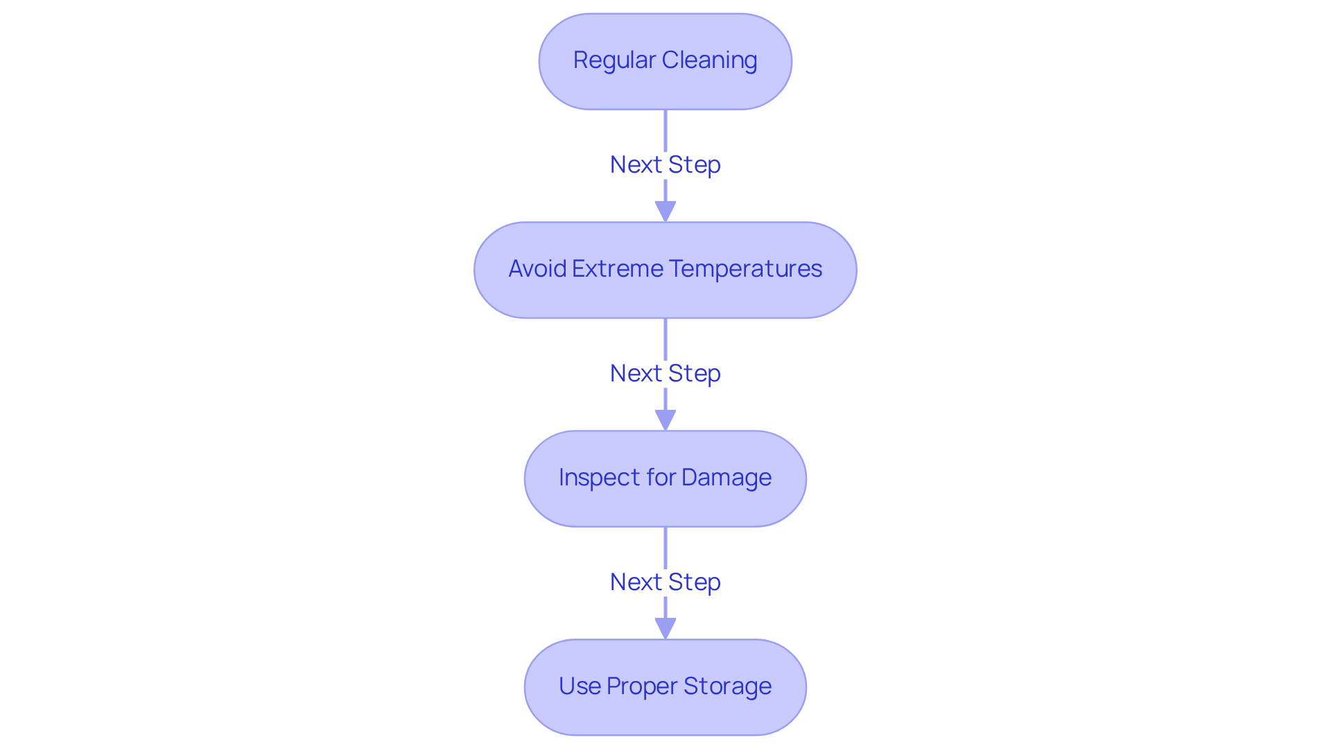Follow the arrows to see the steps you need to take to keep your toddler's tumbler in great shape. Each box shows a specific action you can take to ensure the cup lasts longer and stays safe for your child. Follow the arrows to see the steps you need to take to keep your toddler's tumbler in great shape. Each box shows a specific action you can take to ensure the cup lasts longer and stays safe for your child.