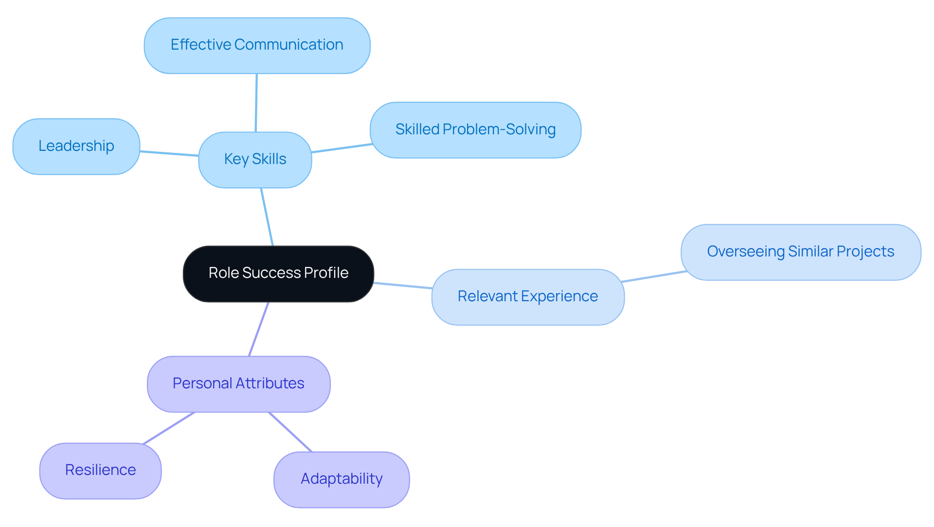 This mindmap starts with the main idea of a role success profile at the center. From there, you can see the key skills, experiences, and personal attributes that contribute to success in a role. Each branch represents an important aspect, helping you understand how they all connect and why they matter in recruitment.