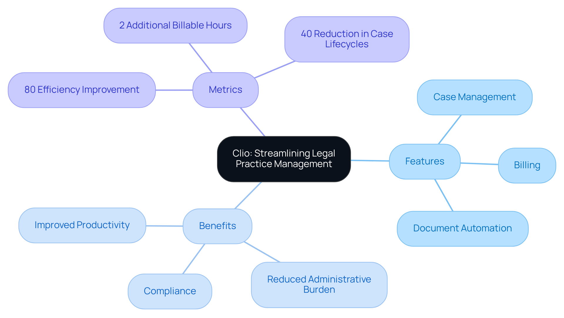 The central node represents Clio, while the branches show its features, benefits, and metrics. Each branch helps illustrate how Clio contributes to better service in legal practice management.