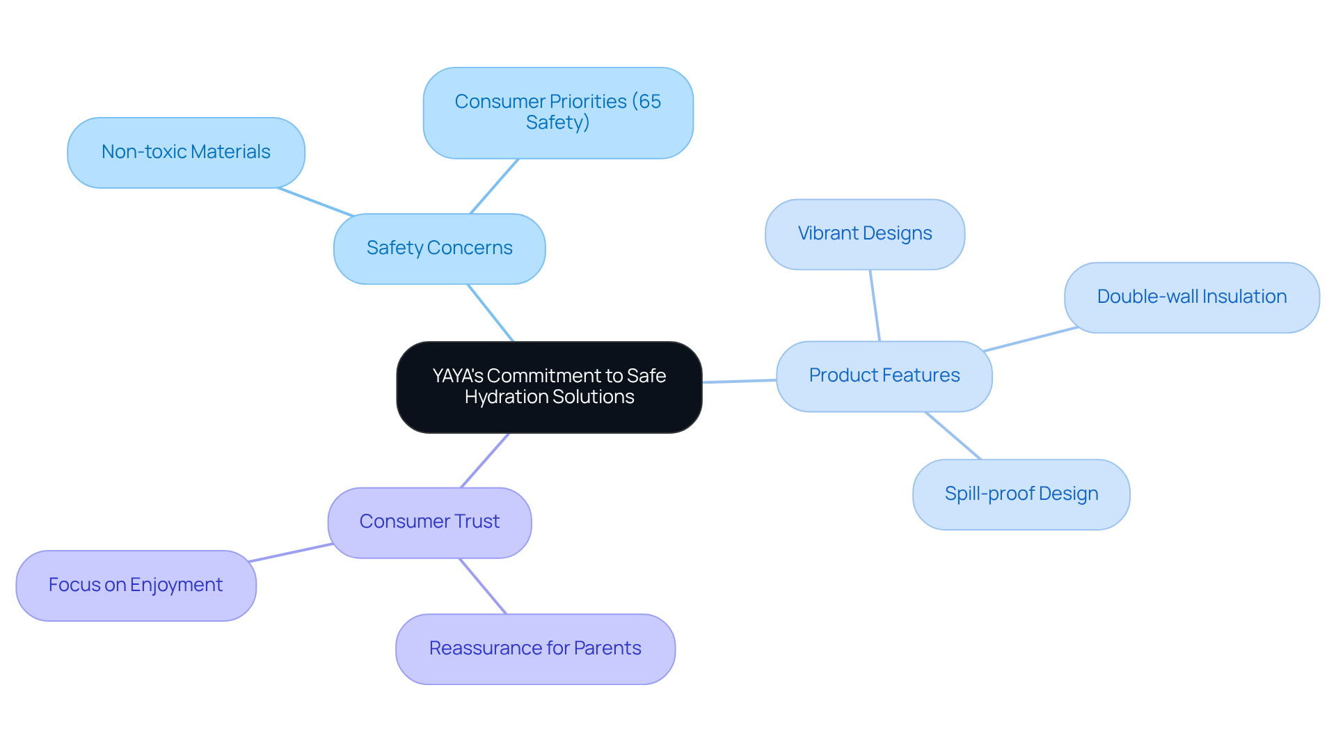 This mindmap illustrates YAYA's approach to creating safe and fun drinkware for toddlers. Each branch represents a key aspect of their commitment, helping you see how safety, product features, and consumer trust are interconnected.