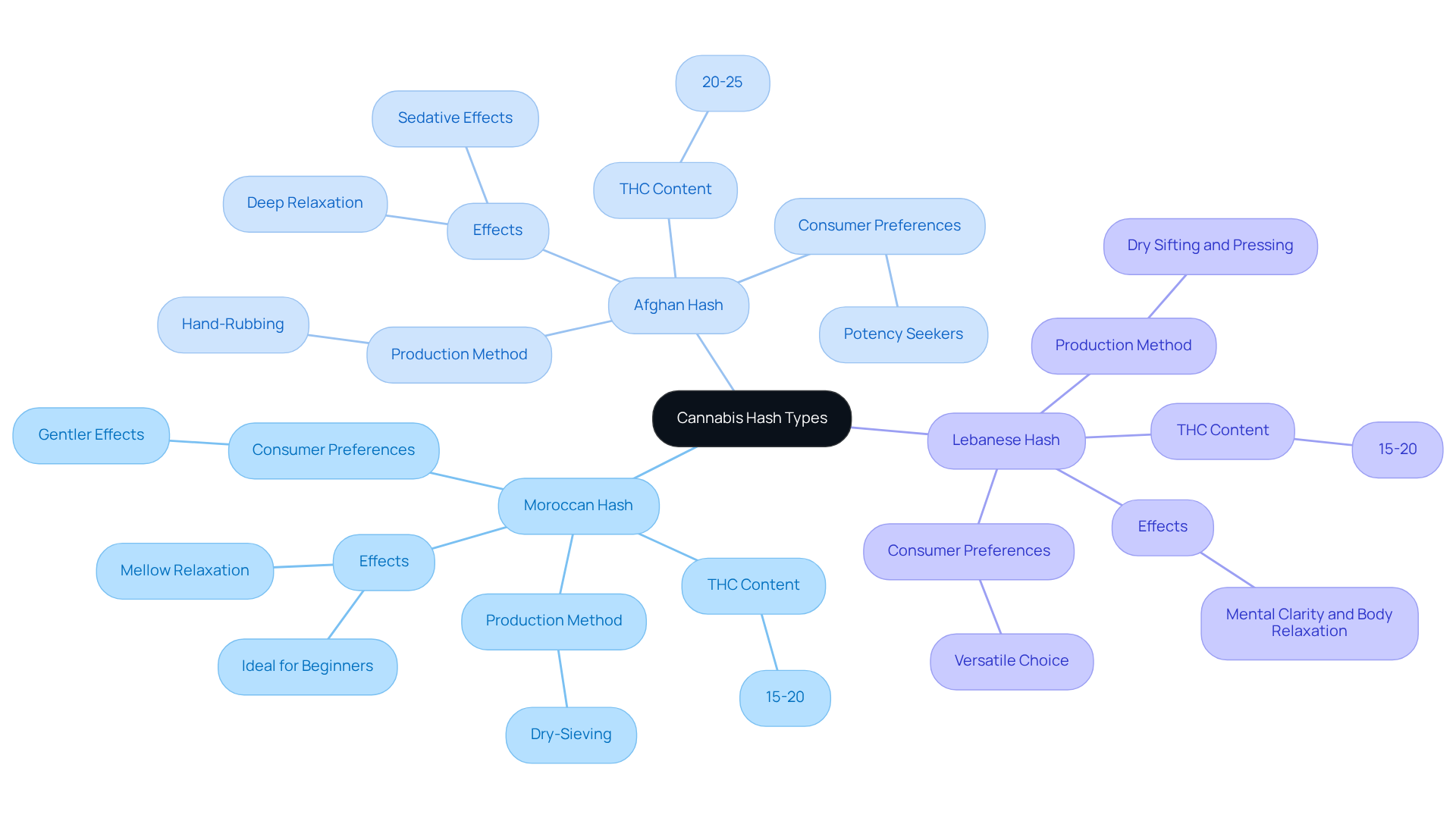 At the center, you'll find the main topic of cannabis hash types. Each branch represents a different type of hash, with further details about how they differ in production, potency, effects, and what users typically prefer. This layout helps you quickly grasp the unique qualities of each type. At the center, you'll find the main topic of cannabis hash types. Each branch represents a different type of hash, with further details about how they differ in production, potency, effects, and what users typically prefer. This layout helps you quickly grasp the unique qualities of each type.