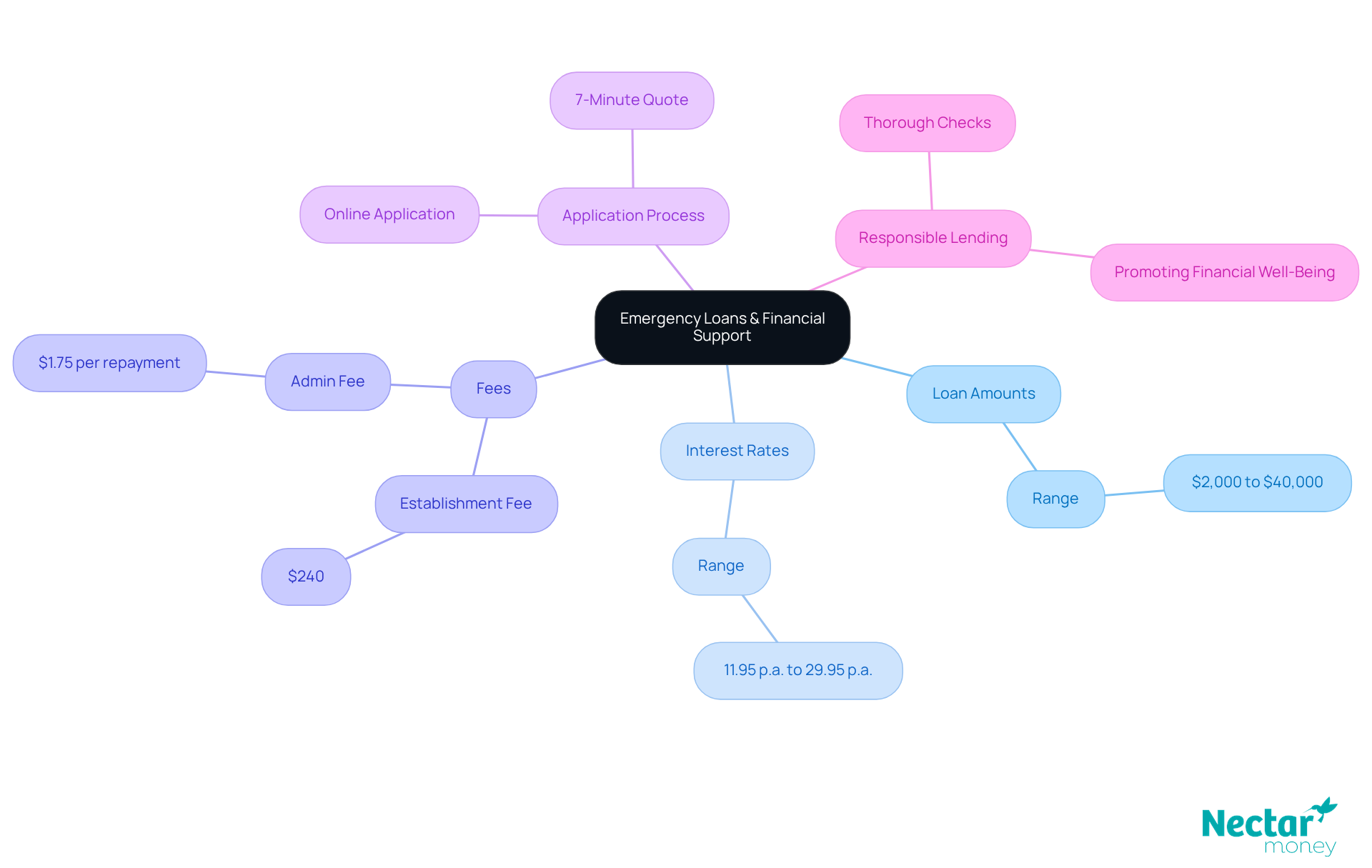 The central node is the main topic of emergency loans. Each branch represents a key feature or aspect of the loans, with sub-branches providing specific details. This helps you visualize the options available and how they relate to one another.
