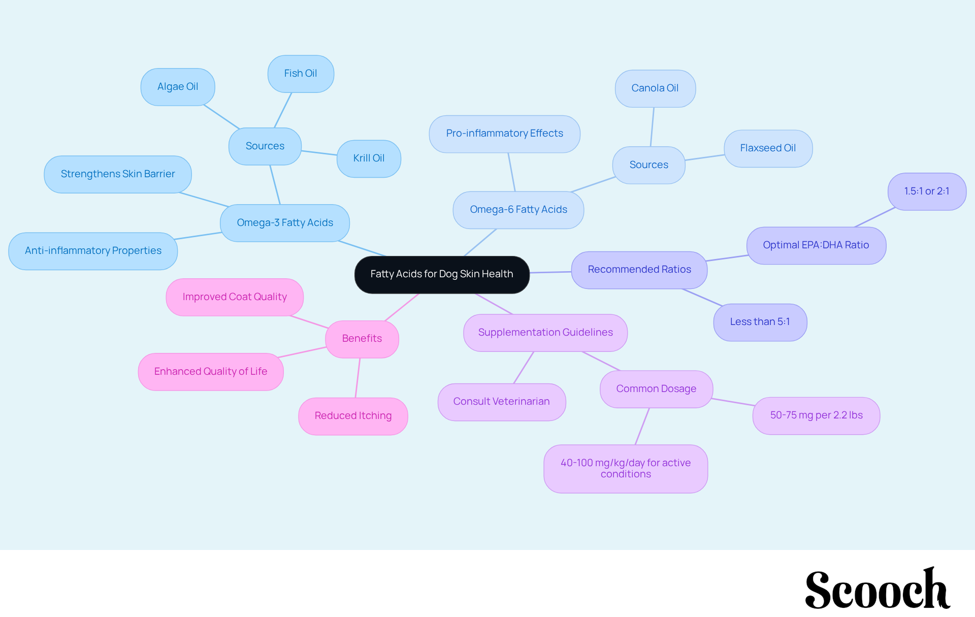 This mindmap starts with the main topic in the center and branches out to show how omega-3 and omega-6 fatty acids contribute to your dog's skin health. Each branch represents a different aspect, like benefits and guidelines, making it easy to see how everything connects.