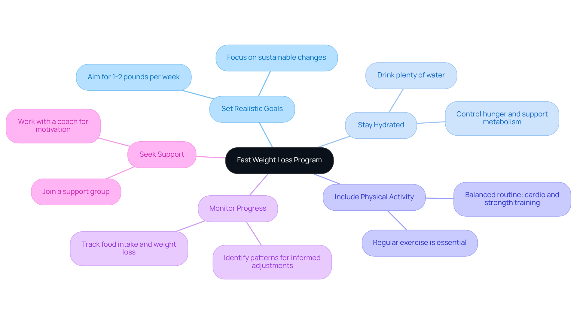 The center represents the overall goal of weight loss, while the branches show different strategies you can use. Each branch is a tip that can help you on your journey, making it easier to visualize how to approach your weight loss effectively.