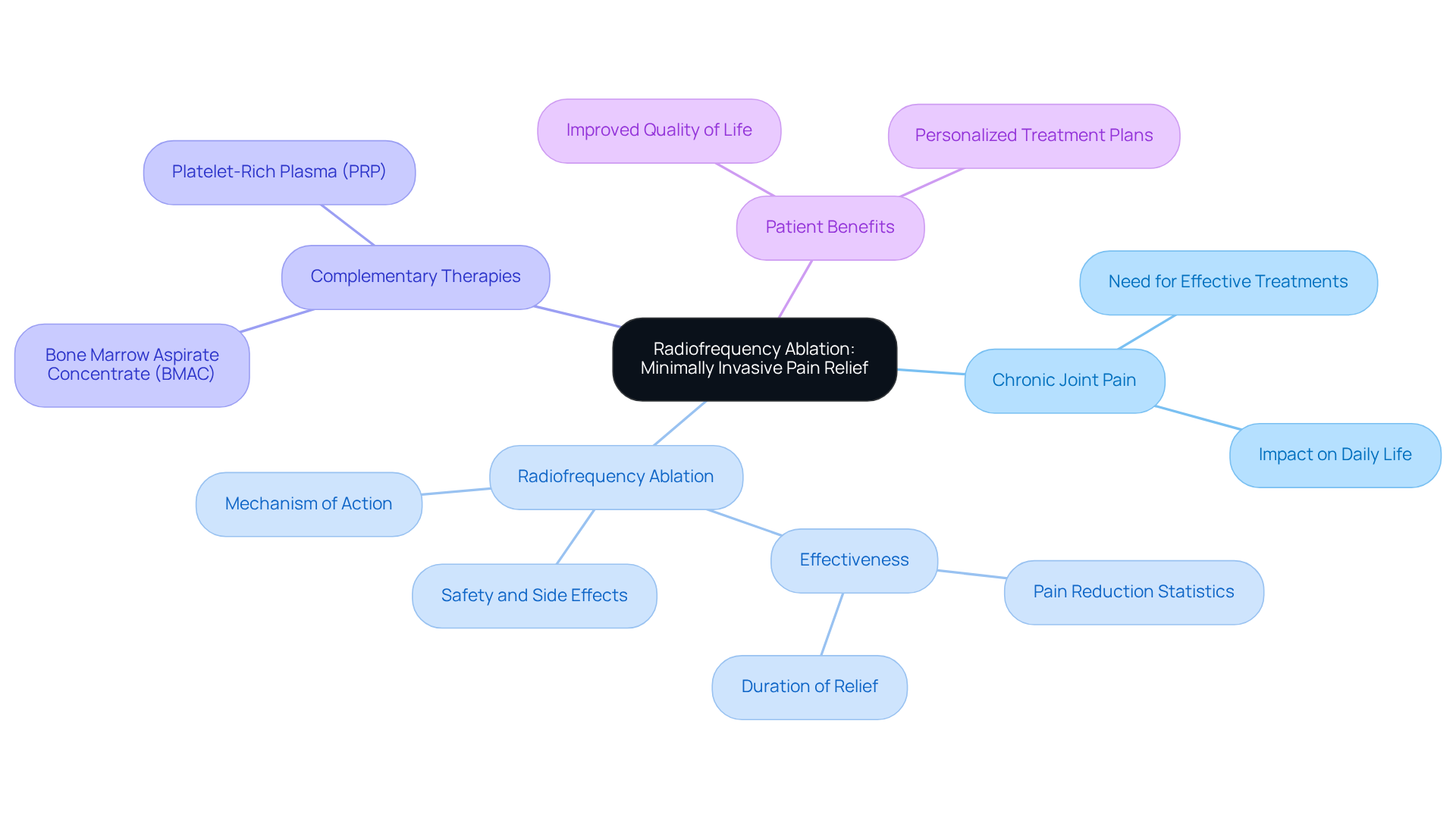 The central node represents the main treatment, while the branches show related topics and therapies. Each color-coded branch helps you see how different aspects of pain relief connect to the main idea.