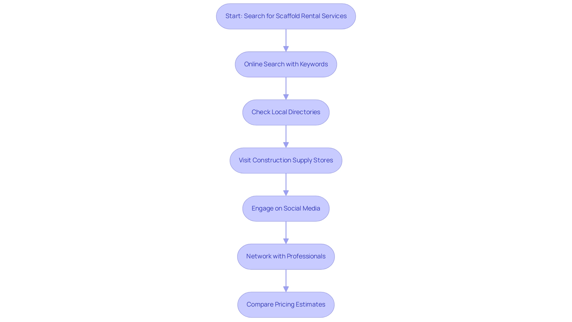 Each box represents a method for locating scaffold rental services, and arrows indicate the sequential flow of actions to take.