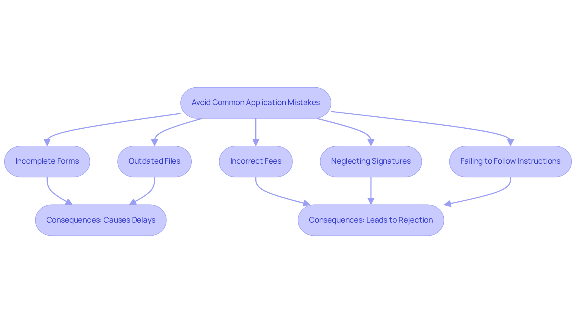 This flowchart helps you navigate the common pitfalls in the F2A visa application process. Each box represents a mistake to avoid, and the arrows show how these mistakes can lead to delays or rejections. Follow the flow to ensure your application is complete and correct!