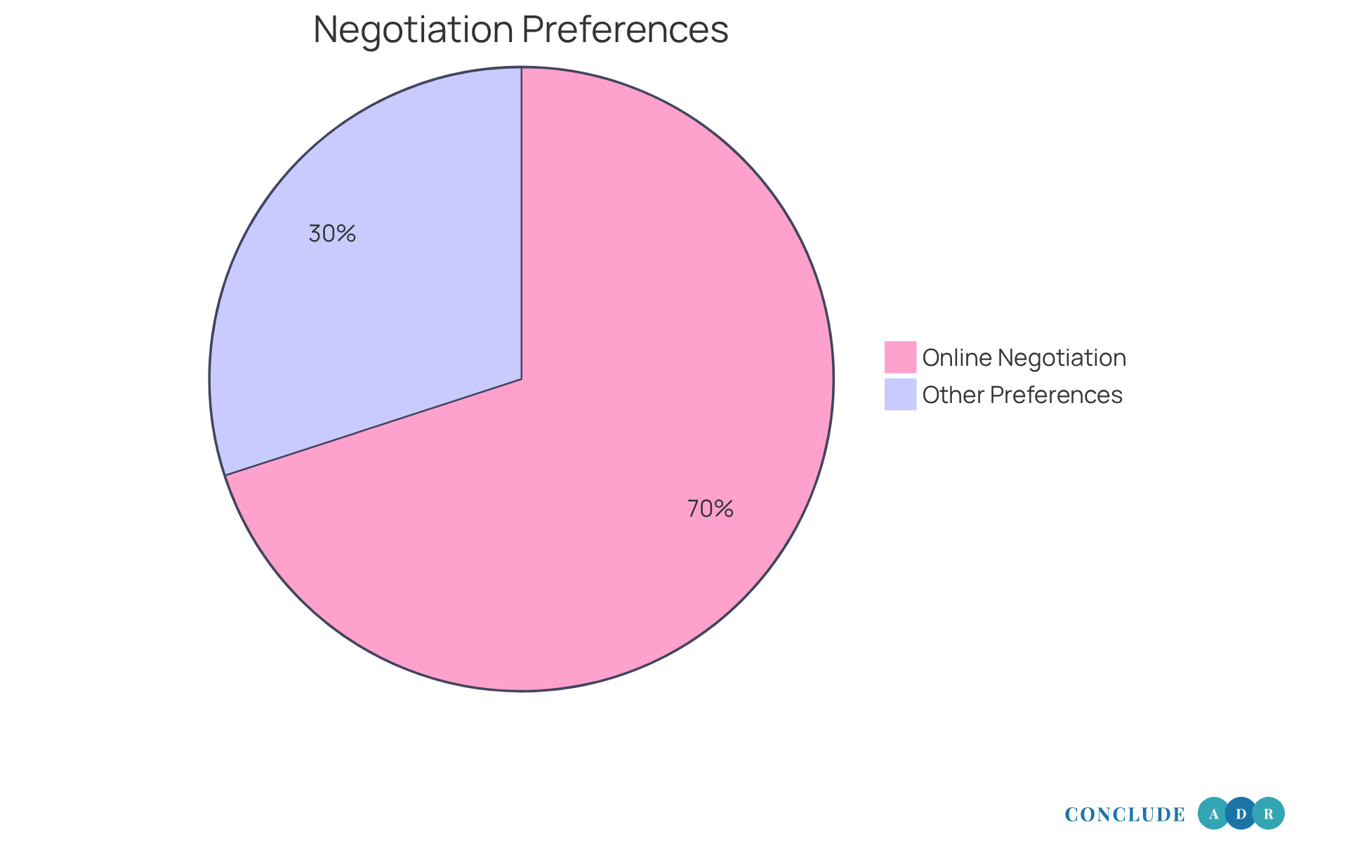 The blue slice shows the 70% of participants who prefer online negotiation, while the gray slice represents the other 30% who have different preferences. This highlights the trend towards flexibility in scheduling.