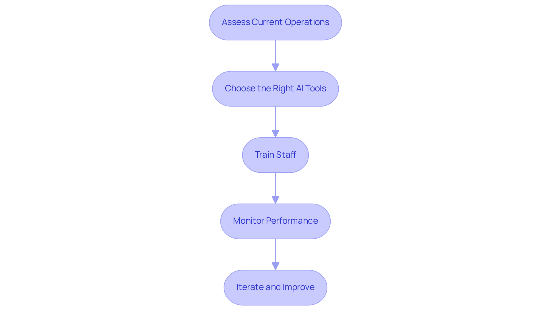 Each box represents a crucial step in the AI implementation process. Follow the arrows to see how each step leads to the next, guiding dealerships toward enhanced customer engagement and service efficiency.
