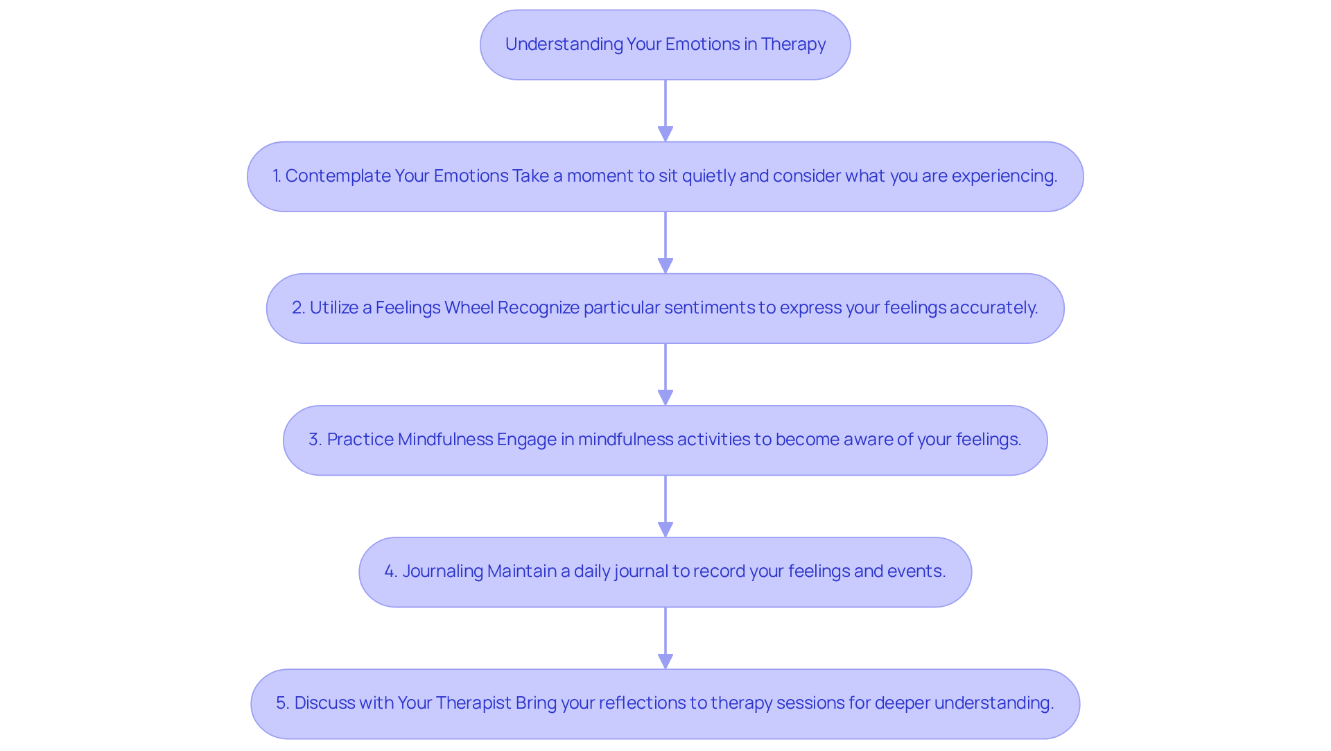 This flowchart guides you through the process of understanding your emotions in therapy. Each box represents a step you can take, and the arrows show you the order to follow. Start at the top and move down to learn how to navigate your feelings effectively. This flowchart guides you through the process of understanding your emotions in therapy. Each box represents a step you can take, and the arrows show you the order to follow. Start at the top and move down to learn how to navigate your feelings effectively.