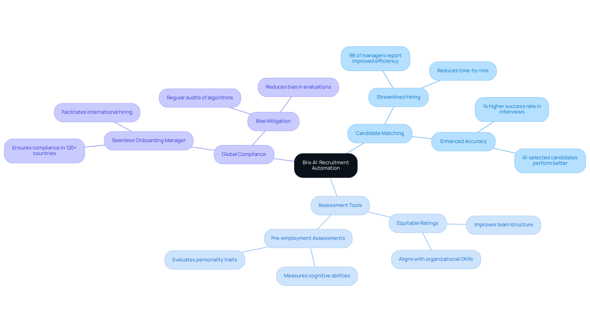 The center represents the Brix AI system, with branches showing its features and benefits. Follow the lines to see how each part contributes to improving recruitment processes.