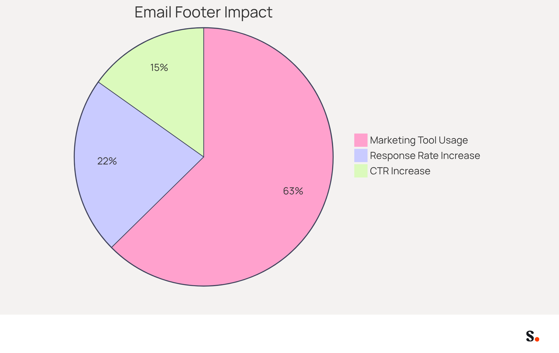 Each slice of the pie shows how many companies are using email footers for marketing and the benefits they gain from it. The bigger the slice, the more significant the impact on engagement and trust. Each slice of the pie shows how many companies are using email footers for marketing and the benefits they gain from it. The bigger the slice, the more significant the impact on engagement and trust.