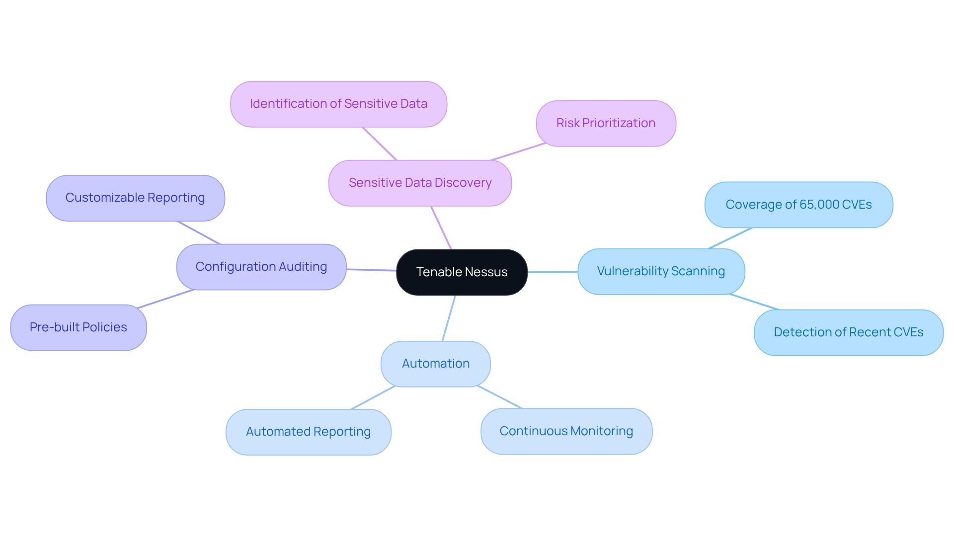 The center represents Tenable Nessus, and the branches show its main features. Each feature can have additional details, helping you understand how Nessus contributes to security management.