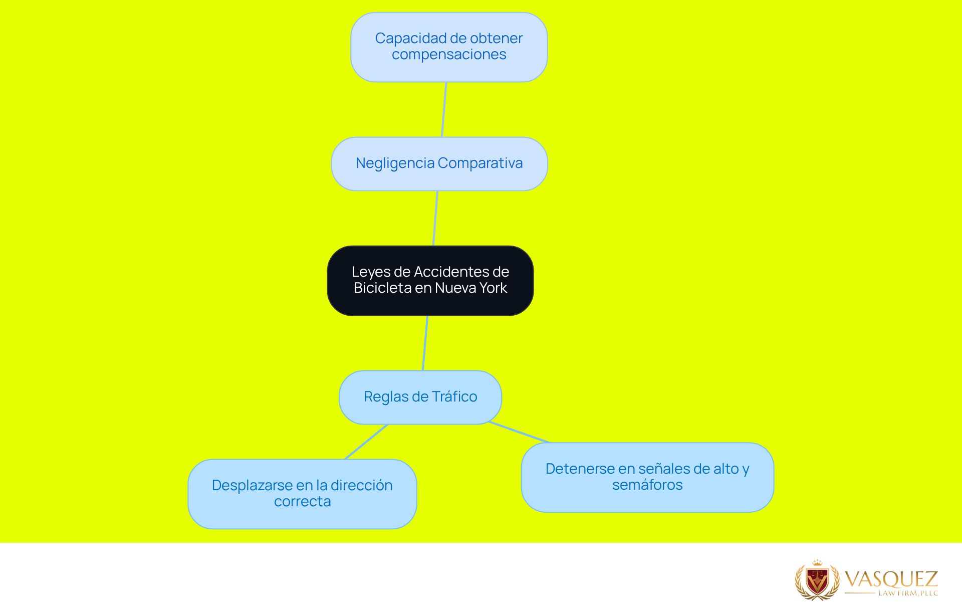 El nodo central representa las leyes generales, mientras que las ramas muestran reglas específicas y el concepto de negligencia, ayudando a entender cómo cada parte contribuye a la seguridad del ciclista.