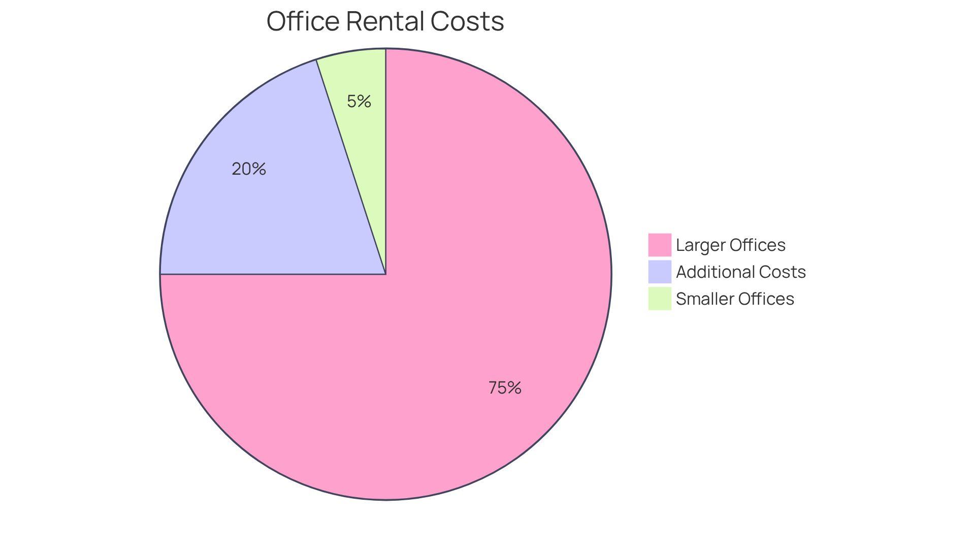 Each segment of the pie shows how much different aspects of office rentals cost. The larger the segment, the more significant that cost is in the overall picture.