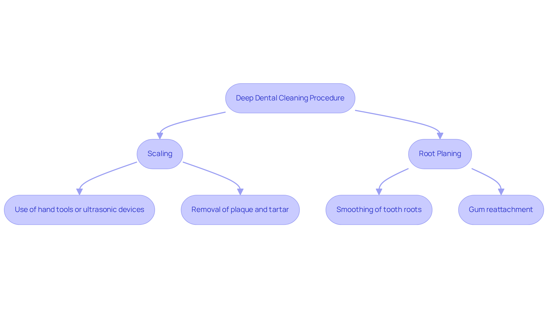 This flowchart guides you through the deep dental cleaning process. Start at the top with the overall procedure, then follow the arrows to see each step: scaling and root planing. Each box explains what happens during that part of the cleaning, helping you feel more prepared and less anxious. This flowchart guides you through the deep dental cleaning process. Start at the top with the overall procedure, then follow the arrows to see each step: scaling and root planing. Each box explains what happens during that part of the cleaning, helping you feel more prepared and less anxious.
