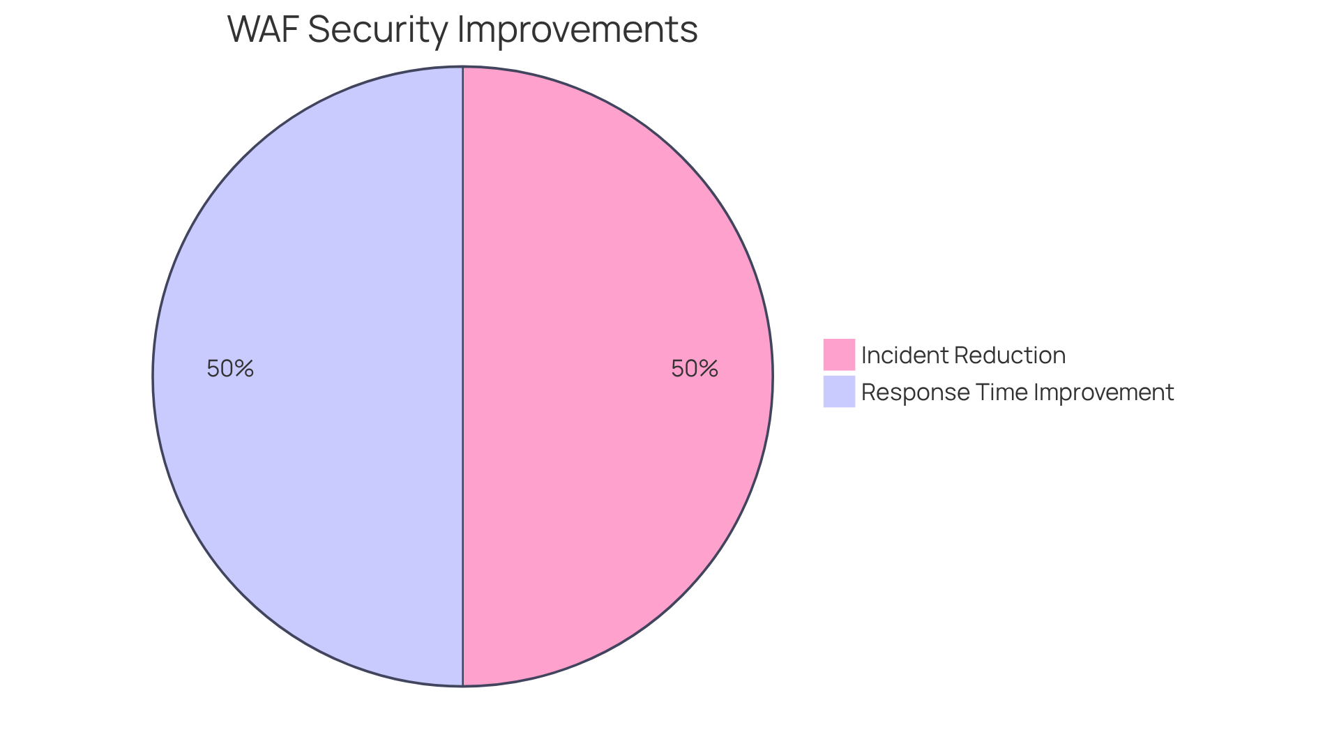 This chart shows how much Fastly's WAF has improved airline security. The blue slice represents the 50% reduction in security incidents, while the green slice represents other improvements in response times. The bigger the slice, the more significant the improvement!