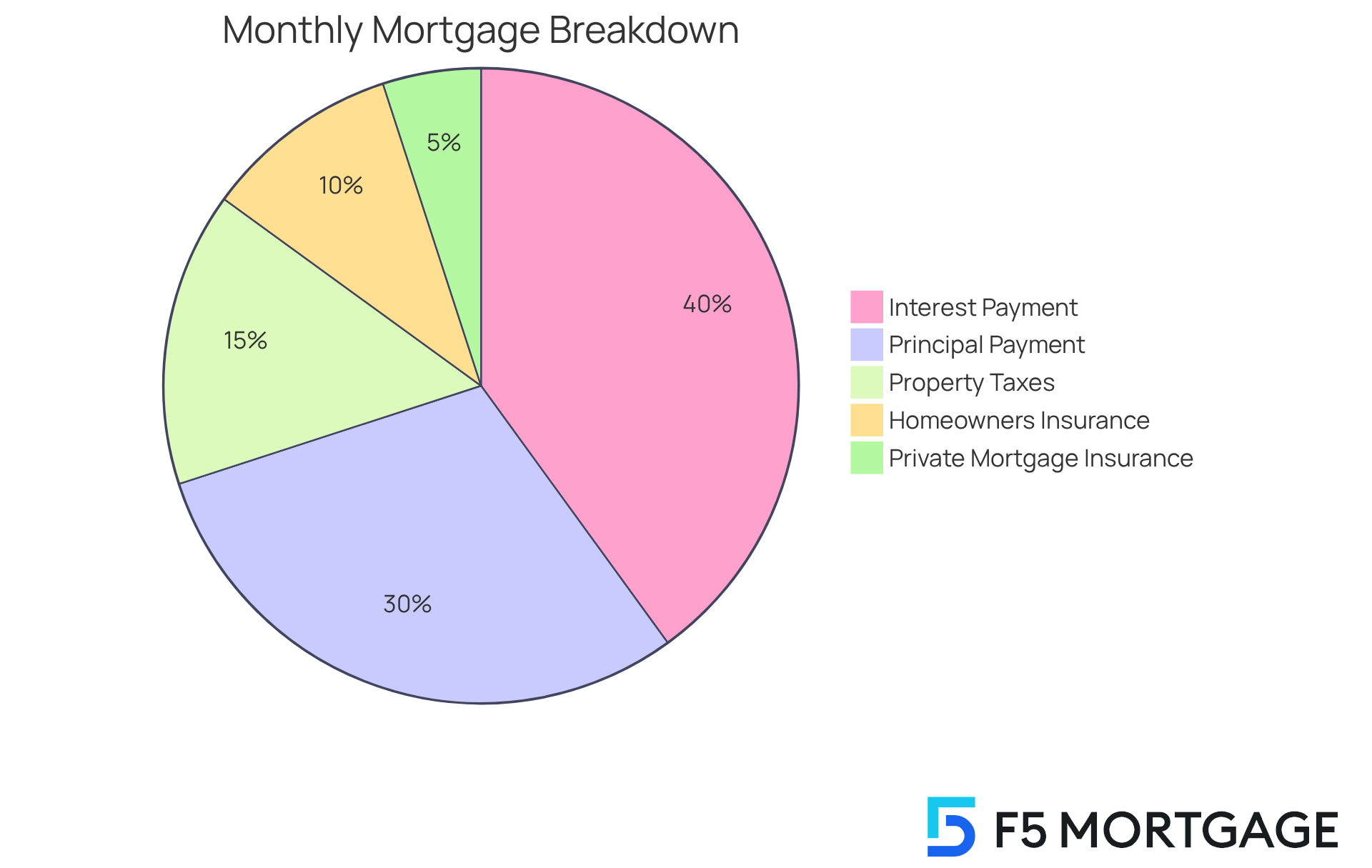 Each slice of the pie represents a different part of your monthly mortgage payment. The larger the slice, the more significant that component is in your total payment. This helps you see where your money is going each month.
