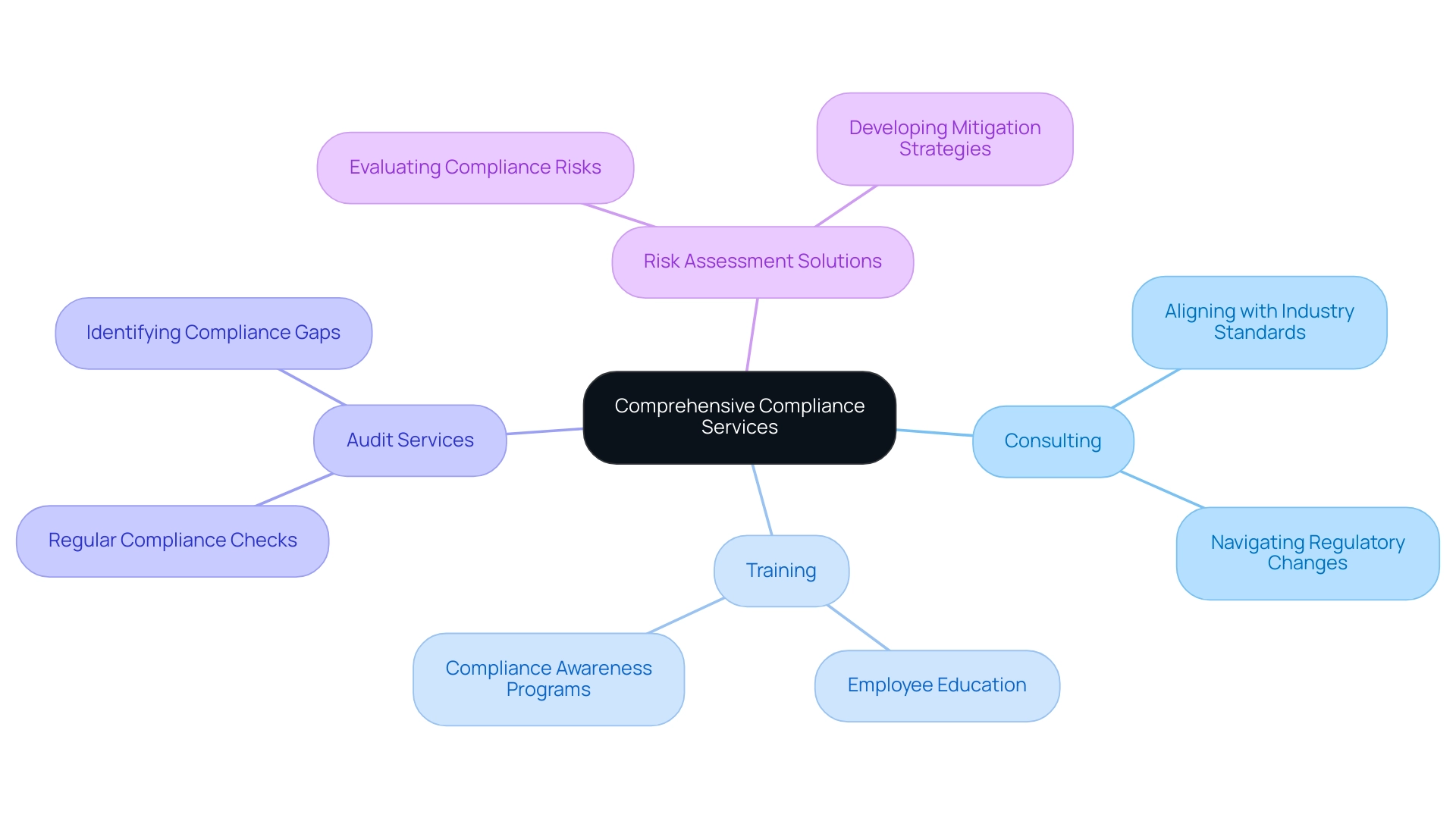 Each branch represents a specific compliance service, with sub-branches detailing their roles and contributions to overall life sciences compliance.