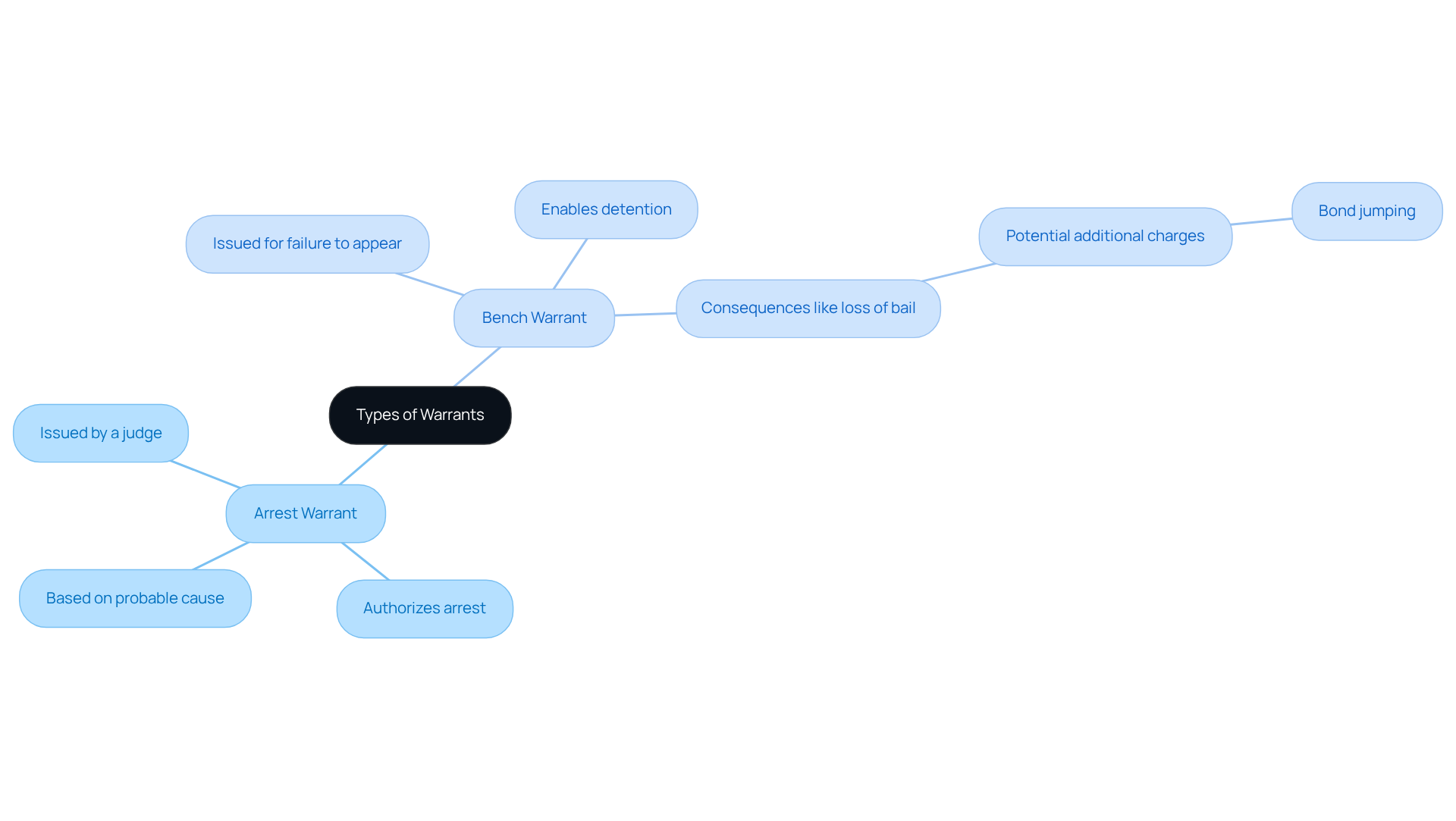 This mindmap starts with the central idea of warrants and branches out into two main types. Each branch explains what the warrant is, who issues it, and its implications. This visual helps you see the differences and similarities at a glance.