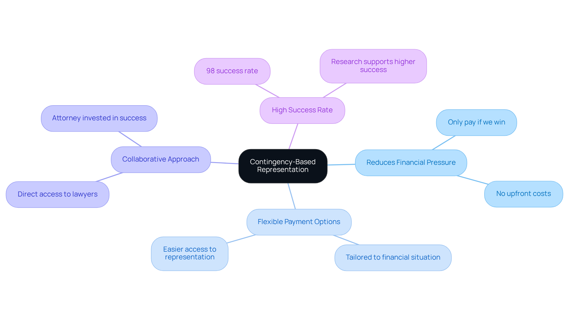 The central idea is contingency-based representation, with branches showing its benefits. Each branch highlights how this approach helps clients, making it easier to understand the overall advantages. The central idea is contingency-based representation, with branches showing its benefits. Each branch highlights how this approach helps clients, making it easier to understand the overall advantages.